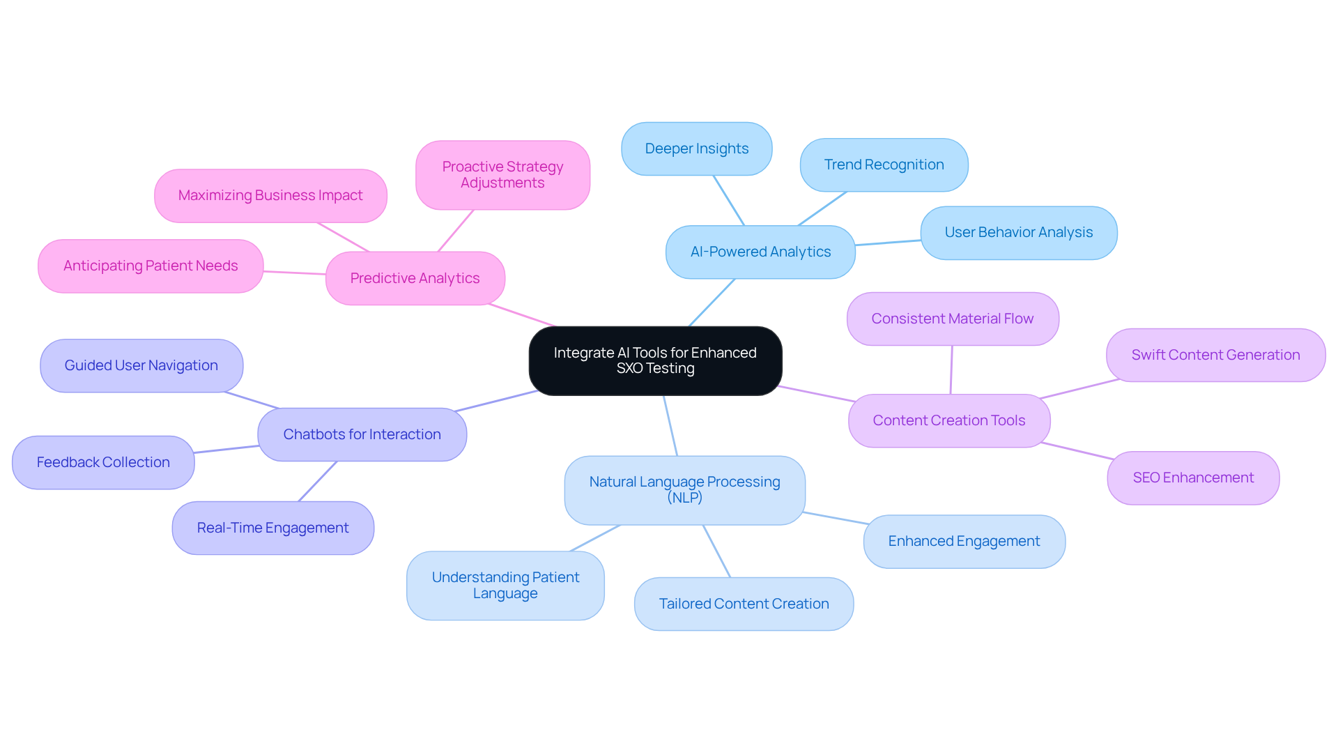 The central node represents the main theme of integrating AI tools. Each branch shows a specific tool and its purpose, helping you understand how they contribute to improving your strategies. The central node represents the main theme of integrating AI tools. Each branch shows a specific tool and its purpose, helping you understand how they contribute to improving your strategies.