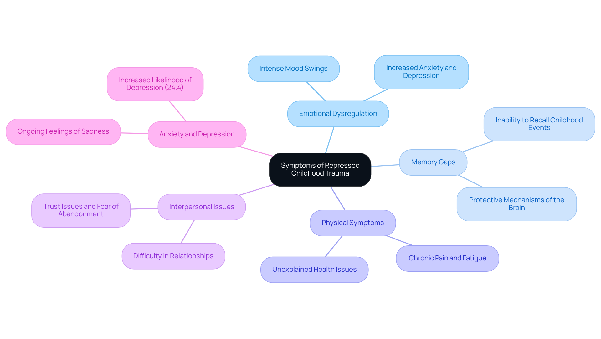 The central node represents the main topic, while each branch shows a different symptom. The sub-branches provide additional insights or questions related to each symptom, helping you understand how they connect to the overall theme.