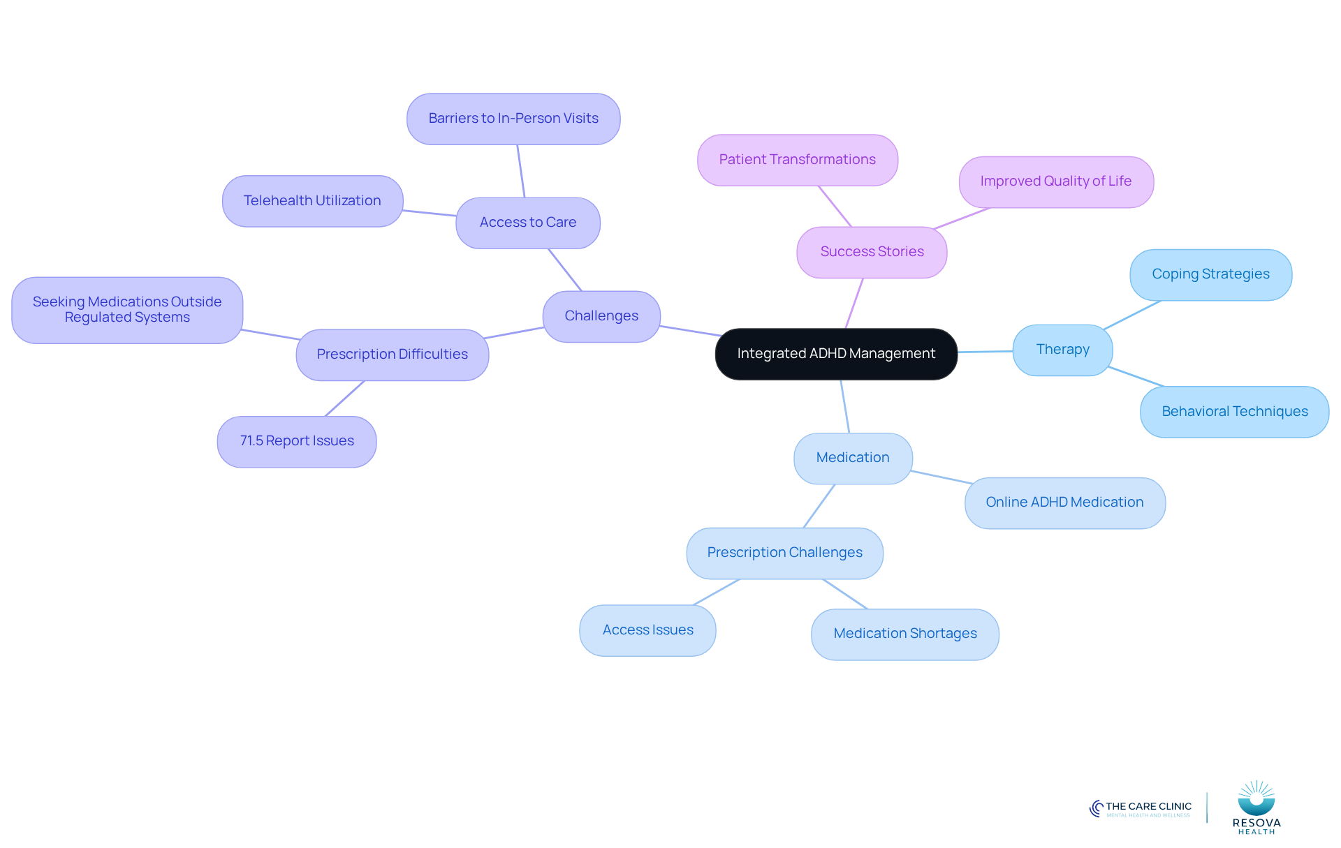 The center represents the integrated approach to managing ADHD, with branches showing how therapy and medication work together, along with the challenges faced and the success stories that inspire. The center represents the integrated approach to managing ADHD, with branches showing how therapy and medication work together, along with the challenges faced and the success stories that inspire.