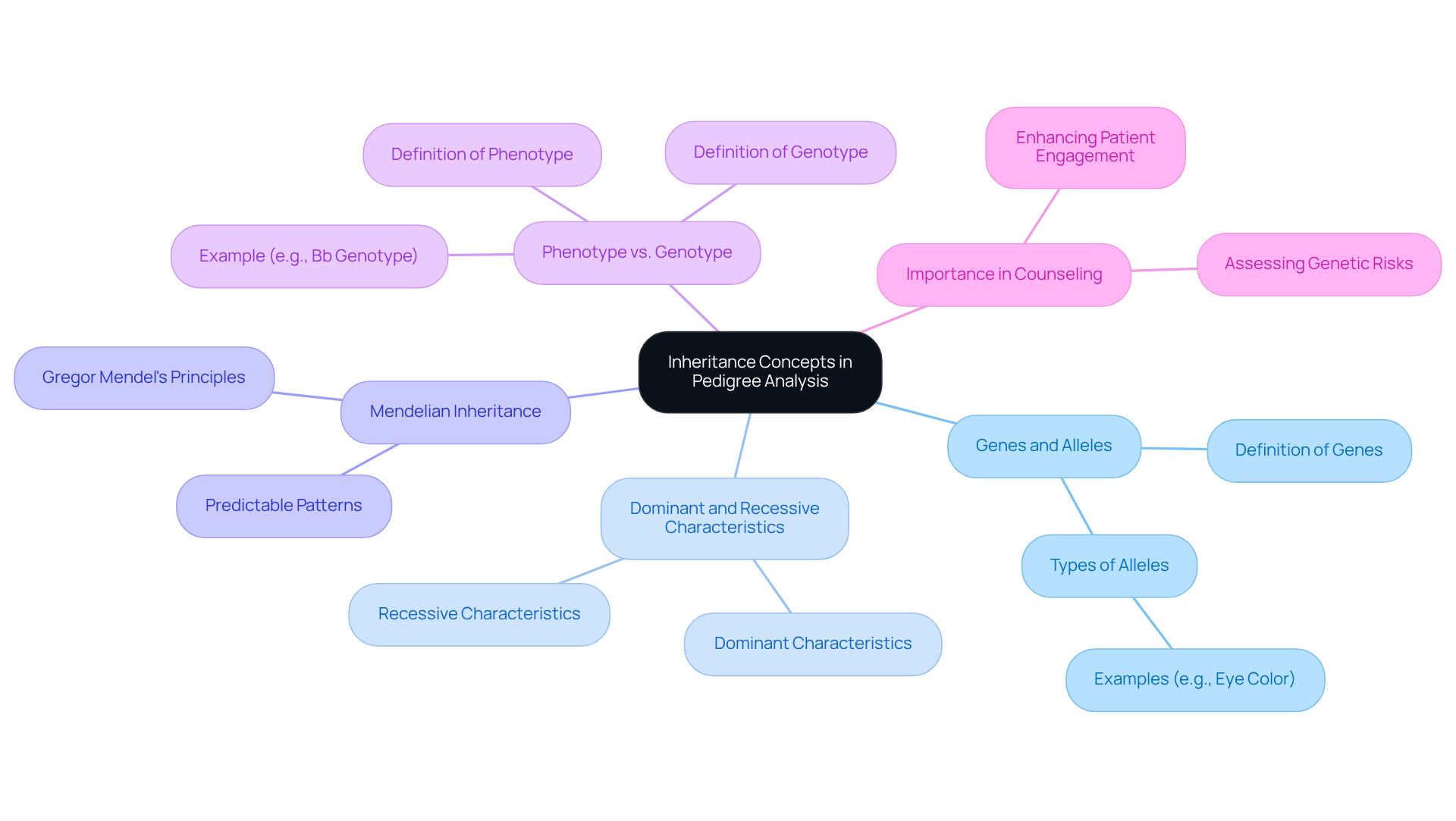 Start at the center with the main topic, then explore each branch to understand the key concepts of inheritance. Each branch represents a different aspect of how traits are passed down, making it easier to grasp the relationships and importance of these ideas in pedigree analysis.