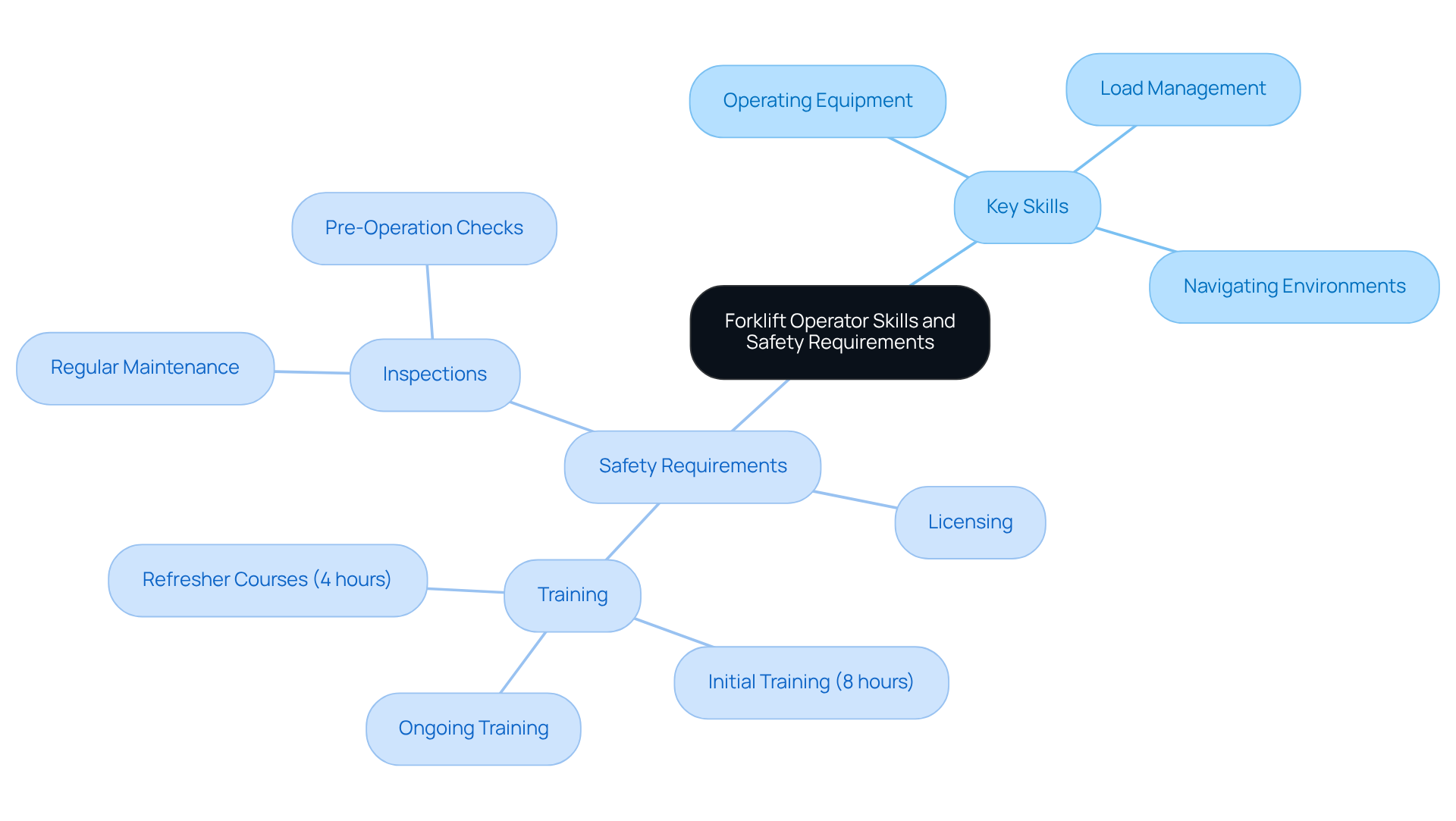 This mindmap shows the essential skills and safety protocols for forklift operators. Start at the center with the main topic, then follow the branches to explore the key skills needed and the safety measures required to ensure safe operations.