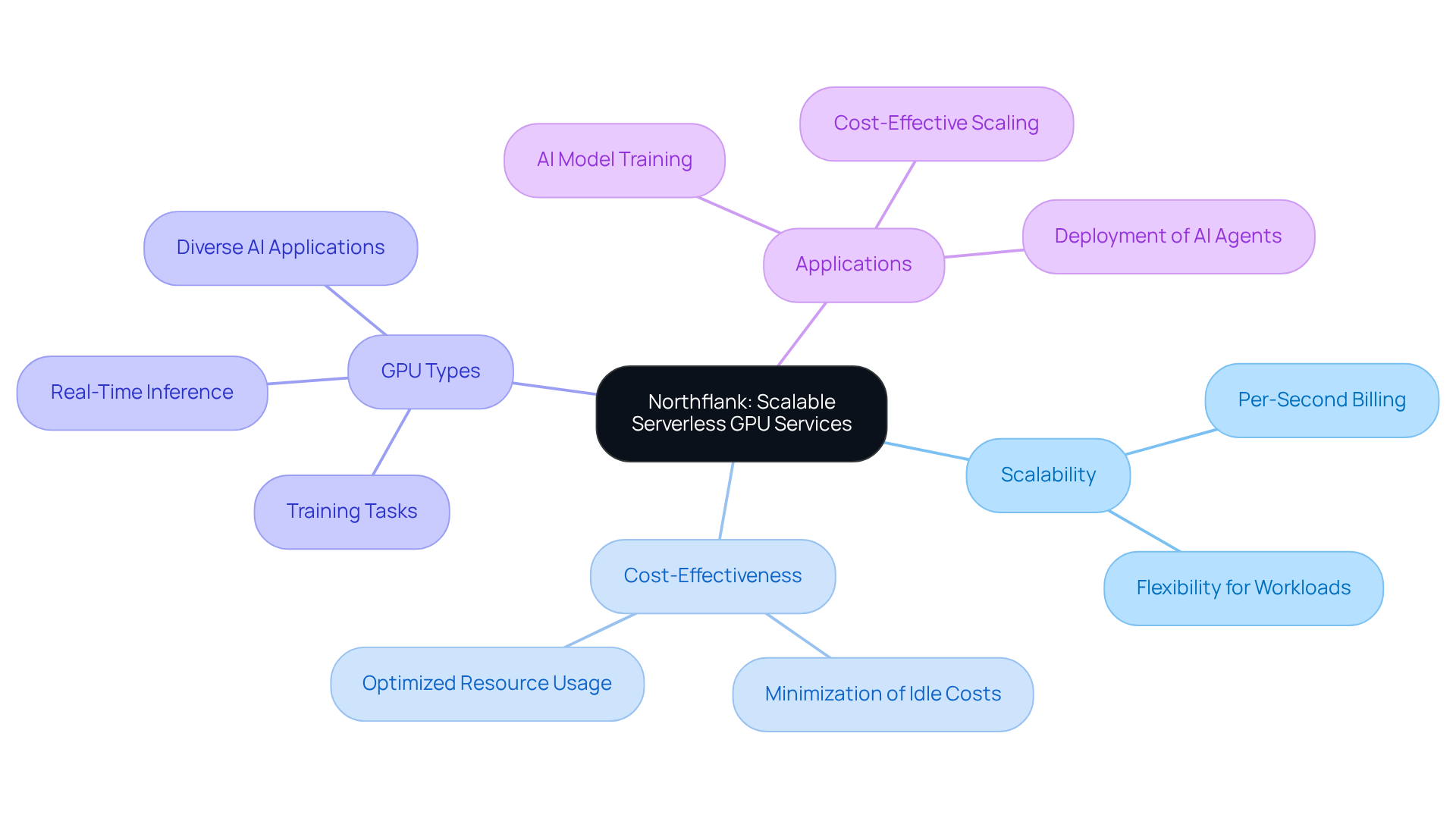 The central node represents Northflank's services, while the branches show important features and benefits. Each branch highlights how these aspects contribute to effective AI application management. The central node represents Northflank's services, while the branches show important features and benefits. Each branch highlights how these aspects contribute to effective AI application management.