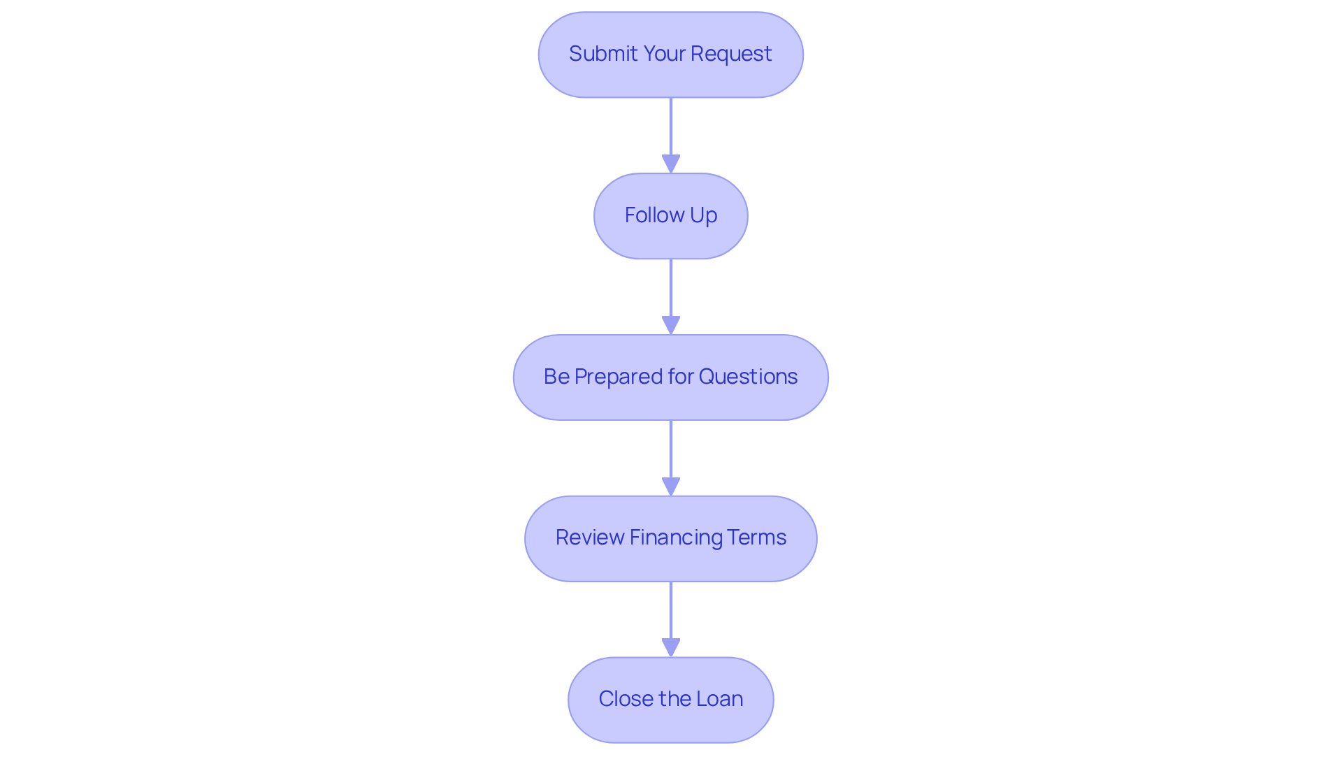 Each box represents a step in the loan application journey. Follow the arrows to see how to move from one step to the next, ensuring you complete each part of the process efficiently.