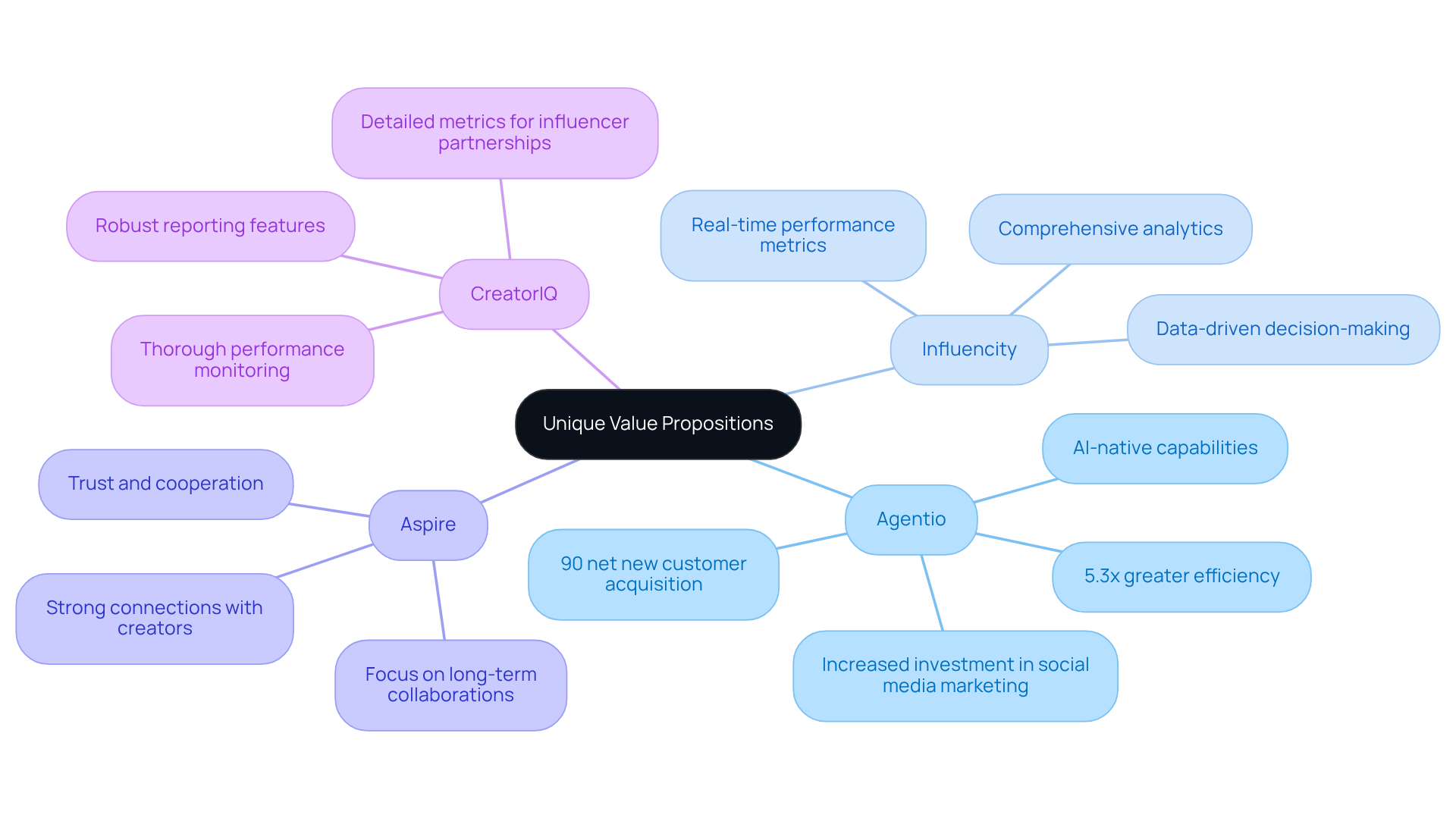 The central node represents the main topic, while each branch shows a different platform's unique offerings. Explore the sub-branches to understand what makes each suite special and how they cater to various brand needs.