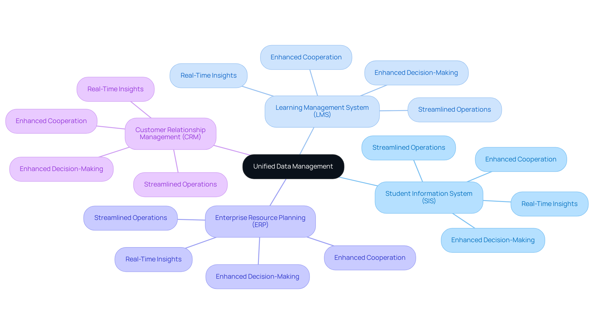 The central node represents the main concept of unified data management, while the branches show the different systems involved and their respective benefits. Each color-coded branch helps you quickly identify the advantages of integrating these systems.