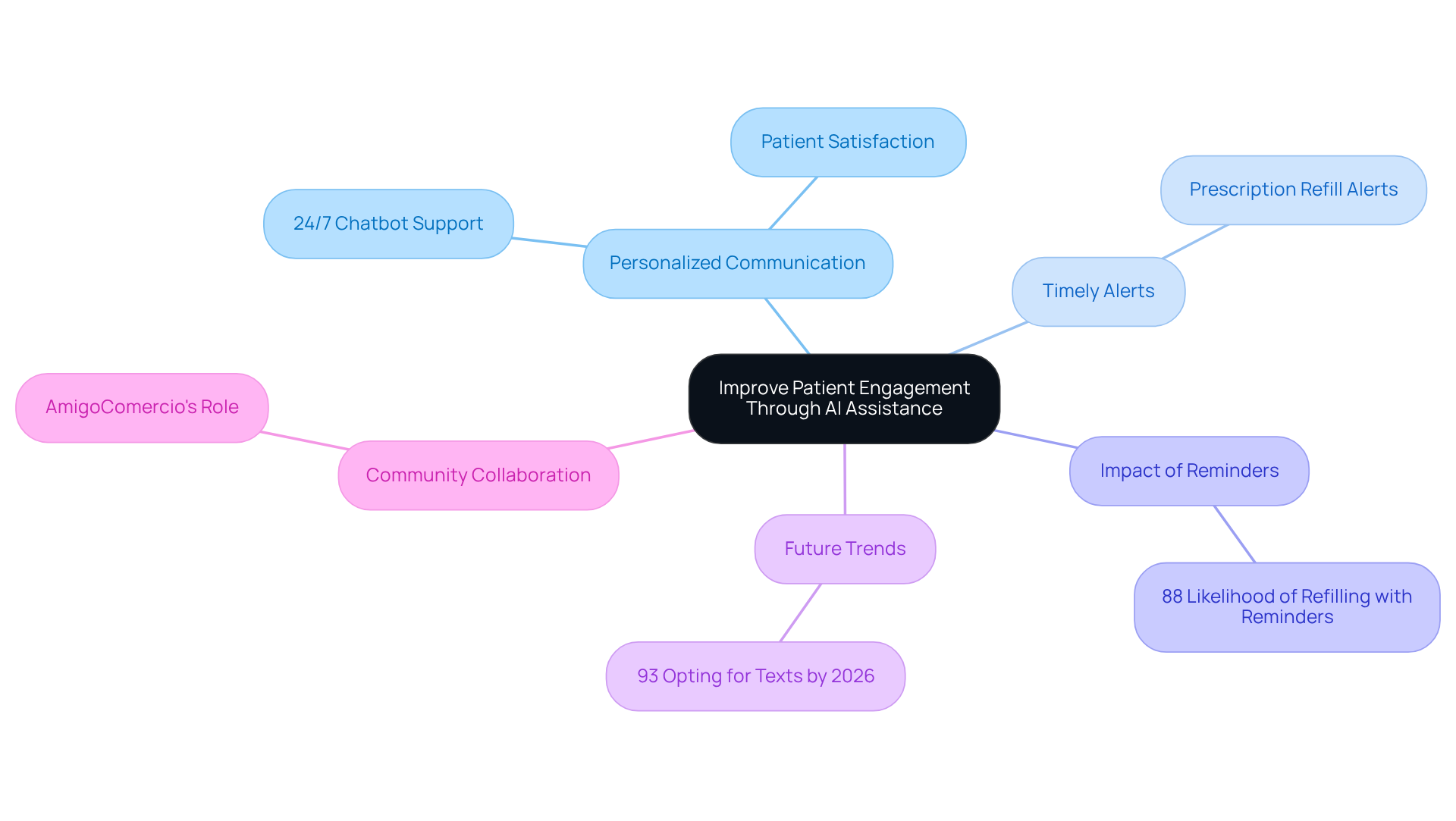 The central node represents the main topic, while the branches show different strategies and statistics related to patient engagement. Each branch connects to specific actions or trends, helping you see how they all contribute to improving healthcare experiences.