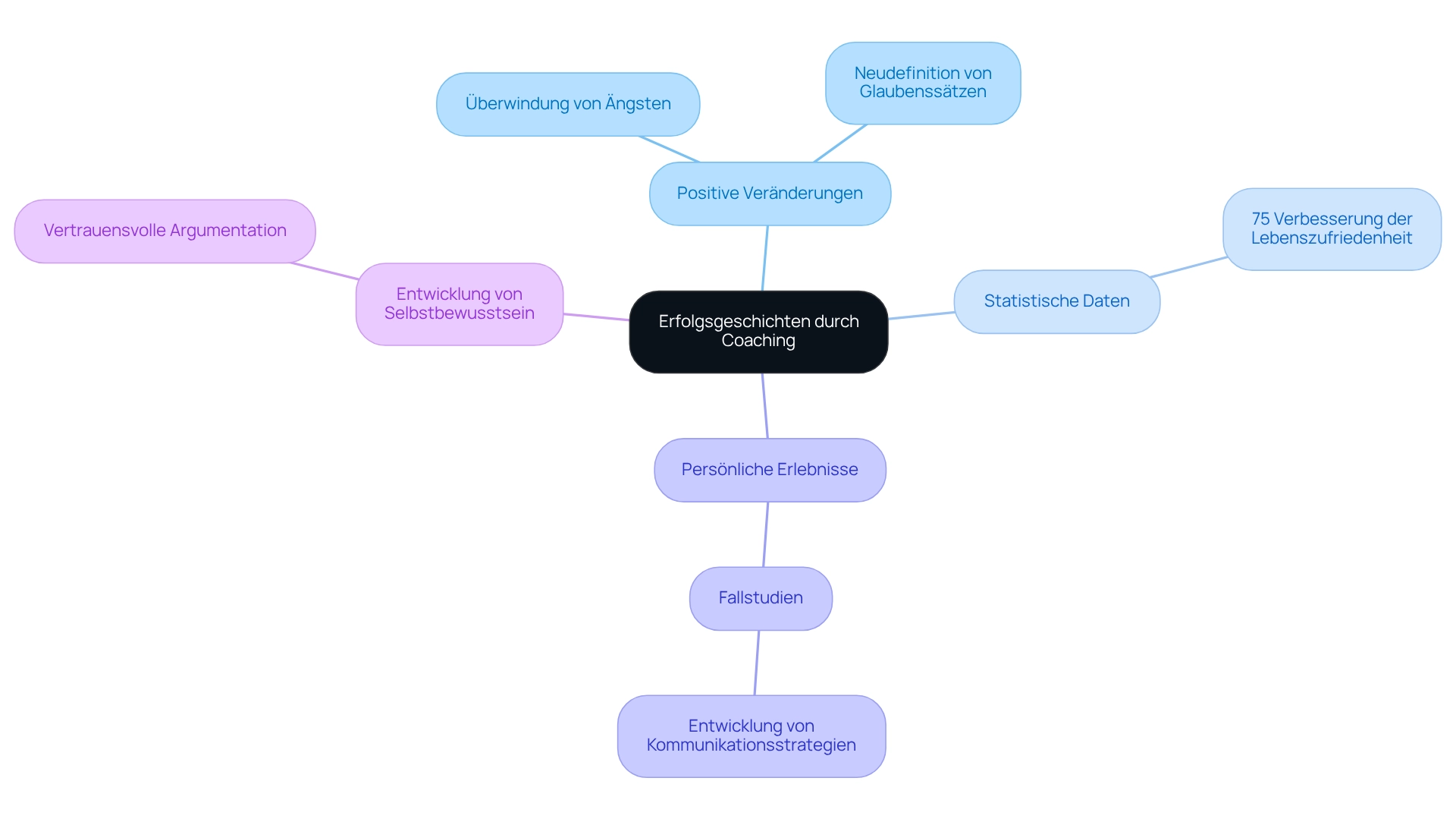 Die zentrale Idee ist das Coaching für Angst. Die Äste zeigen verschiedene Bereiche der positiven Veränderungen und Erfolge, die Menschen erlebt haben, wobei jeder Ast für ein spezifisches Thema steht, das die Transformationskraft des Coachings verdeutlicht.