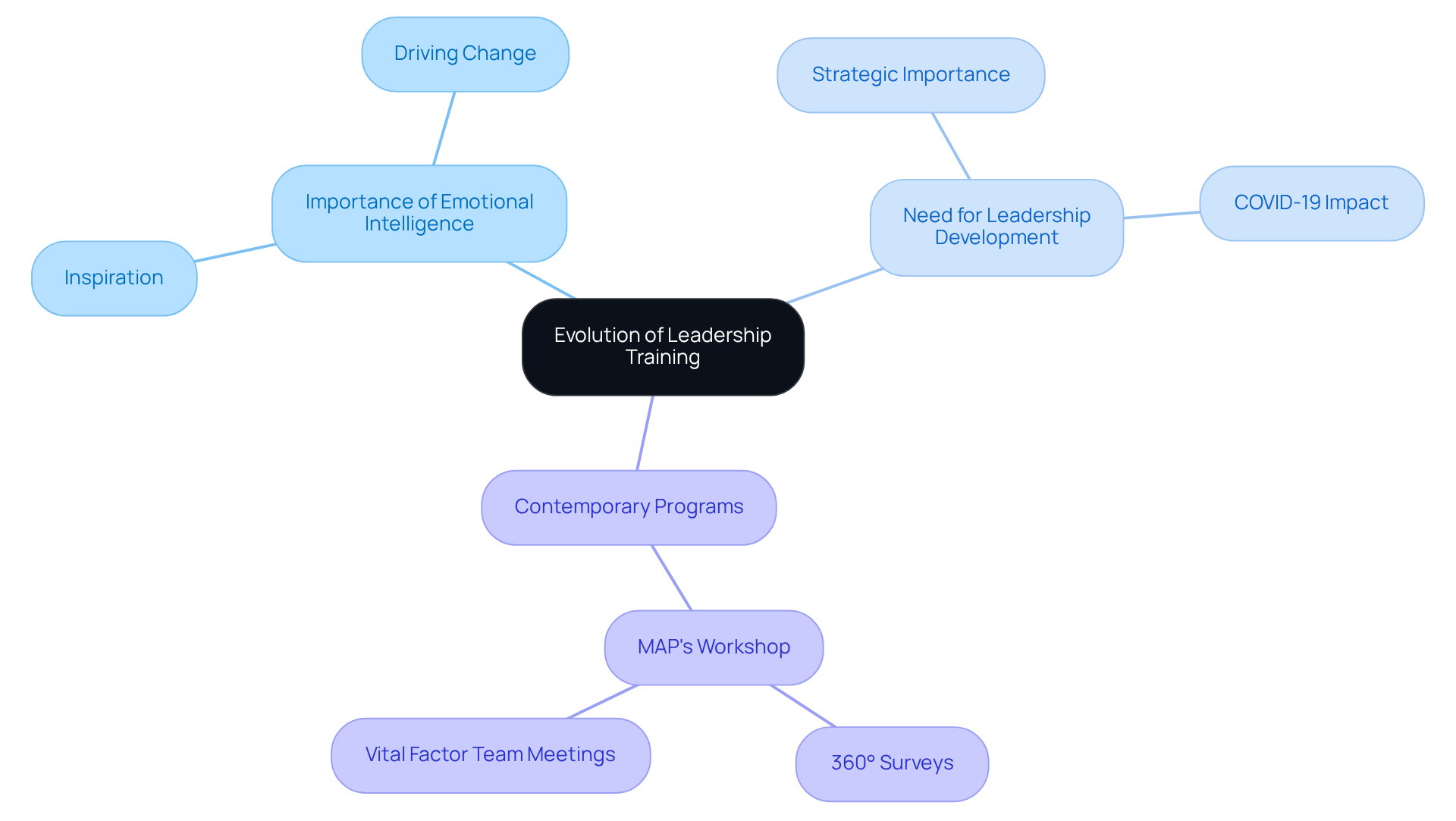 The central node represents the main theme of leadership training evolution. Each branch shows a key area of focus, with further details branching out to illustrate specific concepts and tools related to that area. The central node represents the main theme of leadership training evolution. Each branch shows a key area of focus, with further details branching out to illustrate specific concepts and tools related to that area.