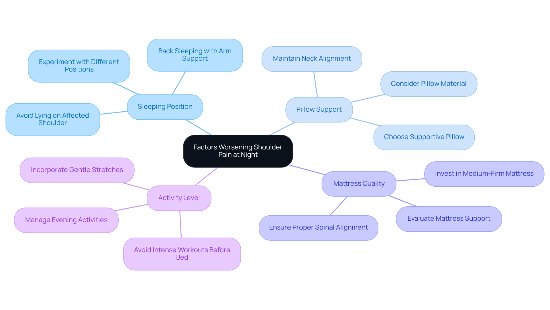 The central node represents the main issue, while the branches show different factors that can make shoulder pain worse at night. Each sub-branch provides specific details or tips related to that factor.