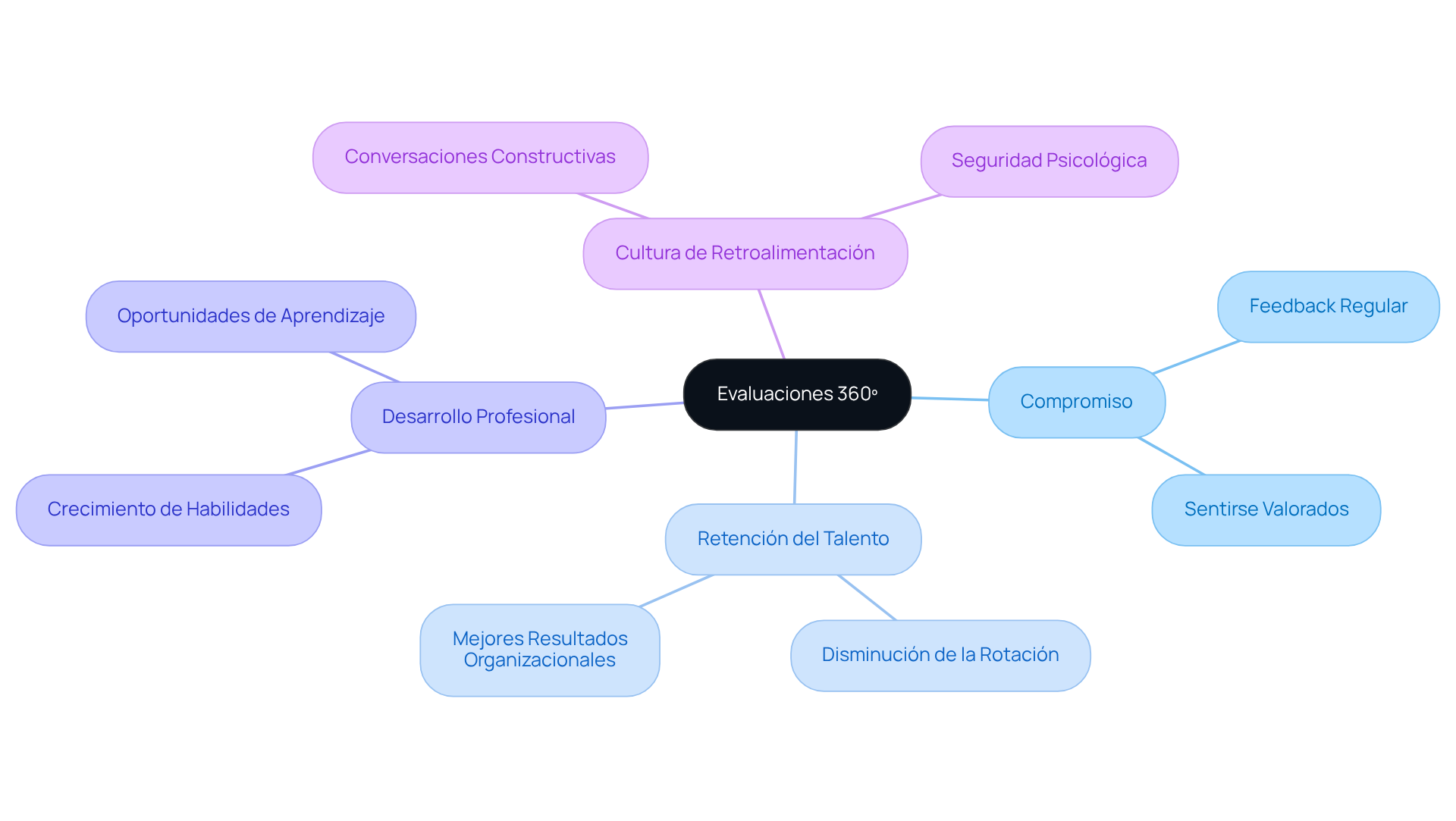 El nodo central representa el concepto de evaluaciones 360º, mientras que las ramas muestran los beneficios clave. Cada sub-rama proporciona detalles adicionales o ejemplos, ayudando a visualizar cómo cada aspecto contribuye al desarrollo organizacional.