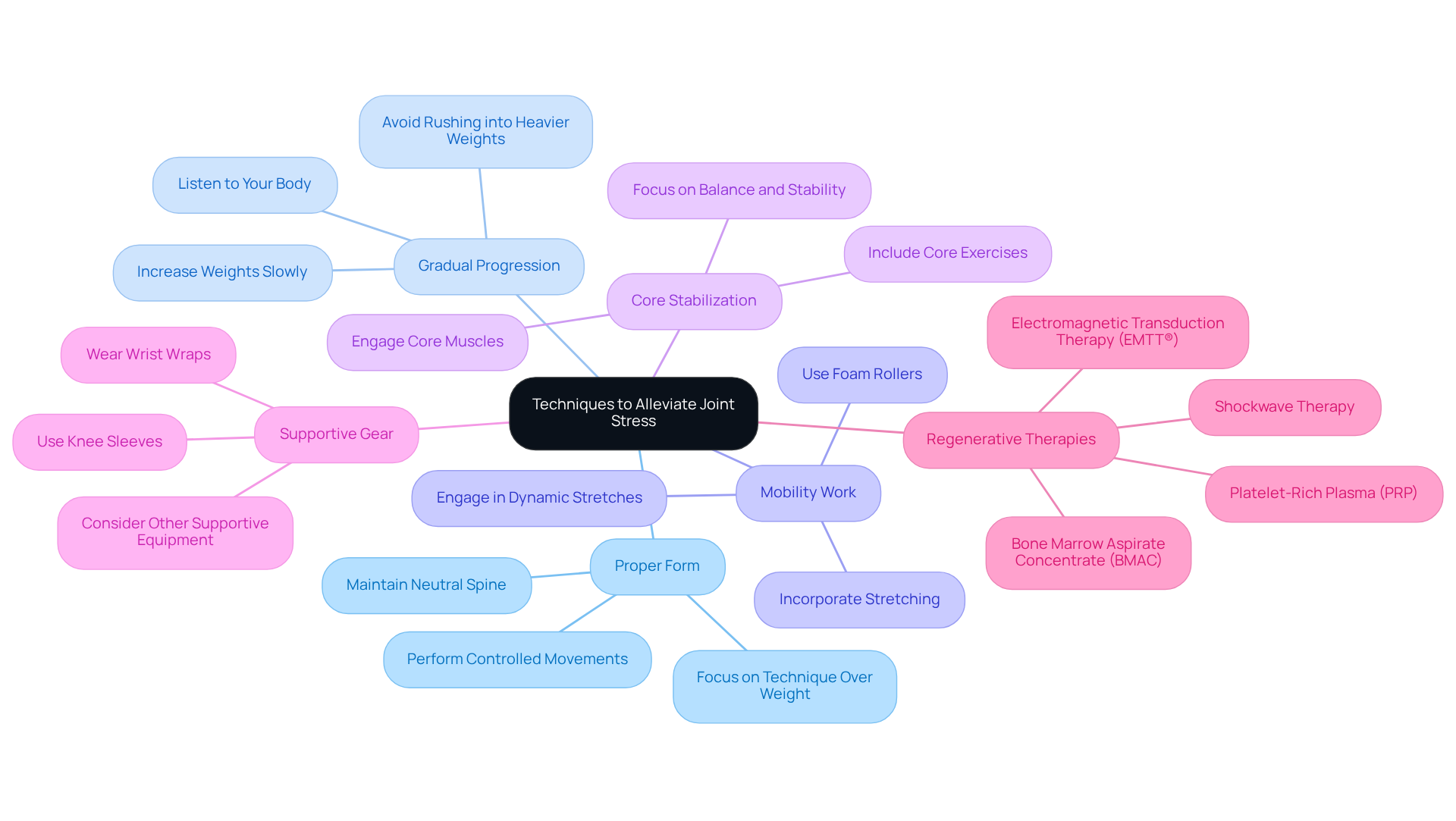 This mindmap starts with the main topic in the center and branches out to show various techniques and therapies. Each branch represents a different approach to reducing joint stress, making it easy to see how they connect and support your weightlifting journey.