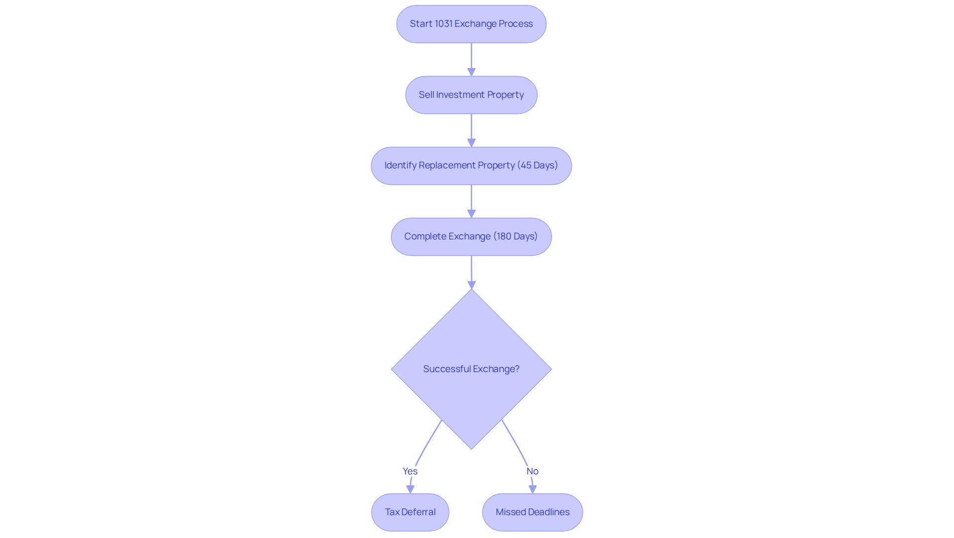 This flowchart outlines the steps you need to take for a 1031 exchange. Each box represents an action or decision point — follow the arrows to see how to successfully defer taxes and what happens if you miss a deadline.