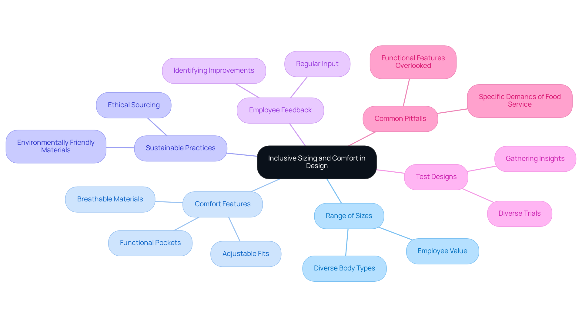 The central node represents the main theme, while each branch highlights a key practice. Follow the branches to explore specific actions that support inclusivity and comfort in uniform design. The central node represents the main theme, while each branch highlights a key practice. Follow the branches to explore specific actions that support inclusivity and comfort in uniform design.