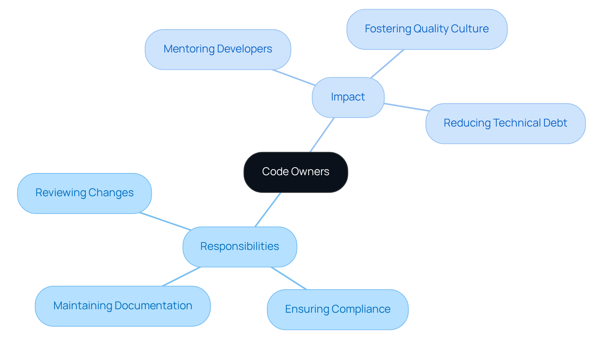 What is a Code Owner? Understanding Its Role in Software Development ...