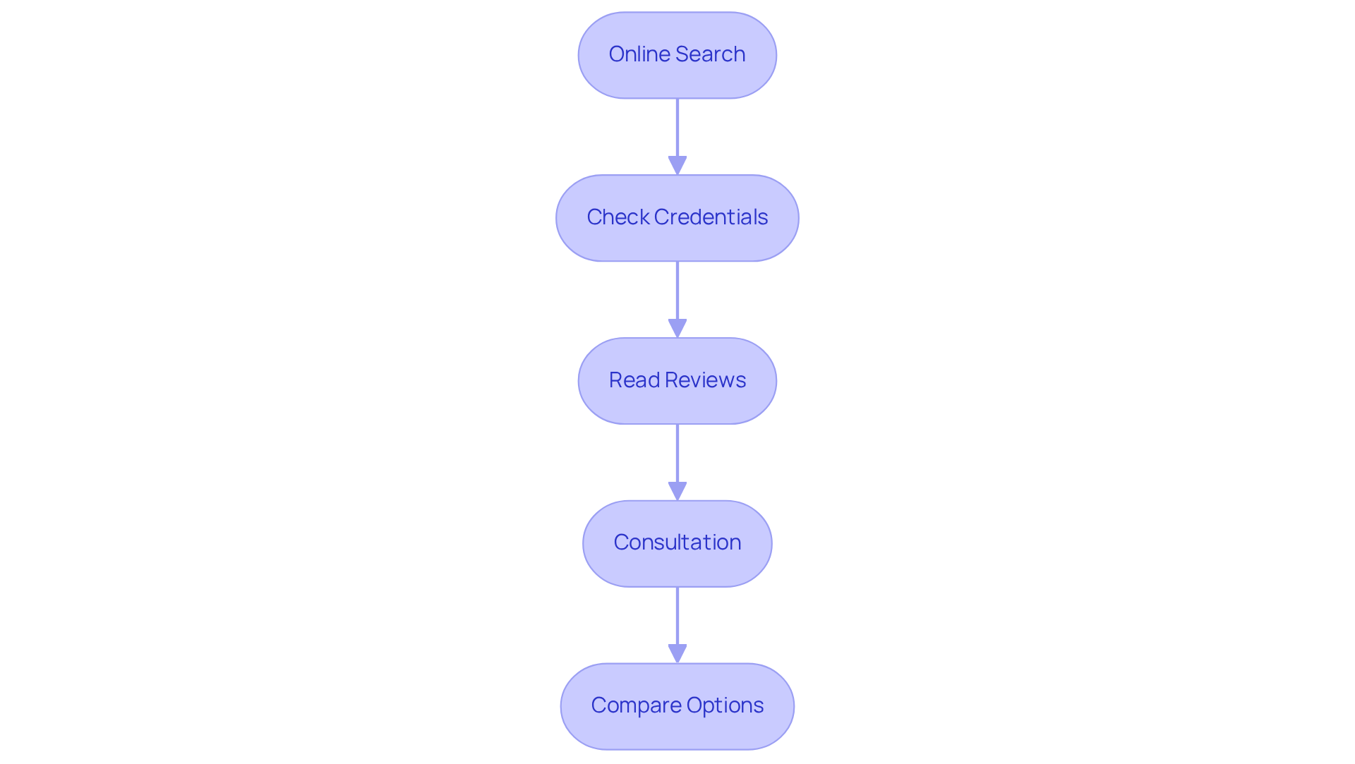 Each box represents a step in your journey to find the right provider. Follow the arrows to see how to navigate through the process, from searching online to comparing your options.