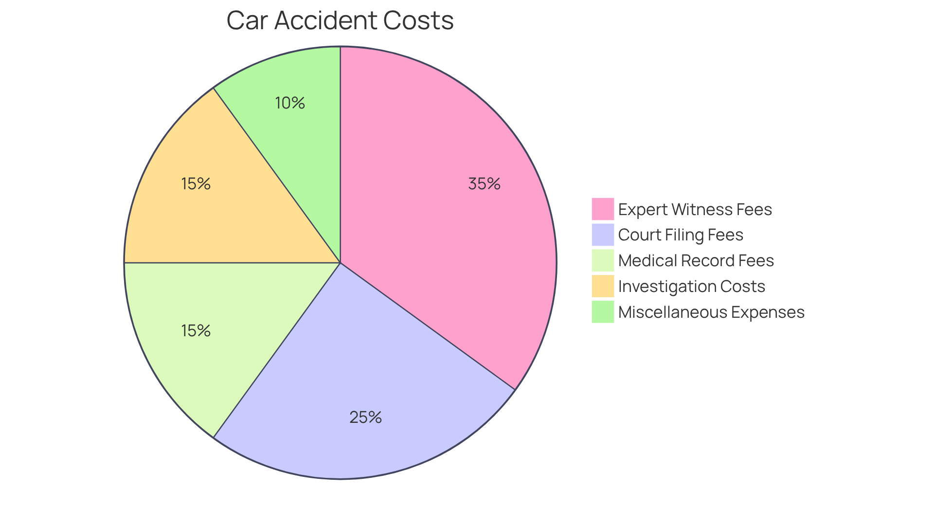 Each slice of the pie represents a different type of cost you might encounter in a car accident case. The size of each slice shows how much that cost contributes to your overall expenses - bigger slices mean higher costs! Each slice of the pie represents a different type of cost you might encounter in a car accident case. The size of each slice shows how much that cost contributes to your overall expenses - bigger slices mean higher costs!