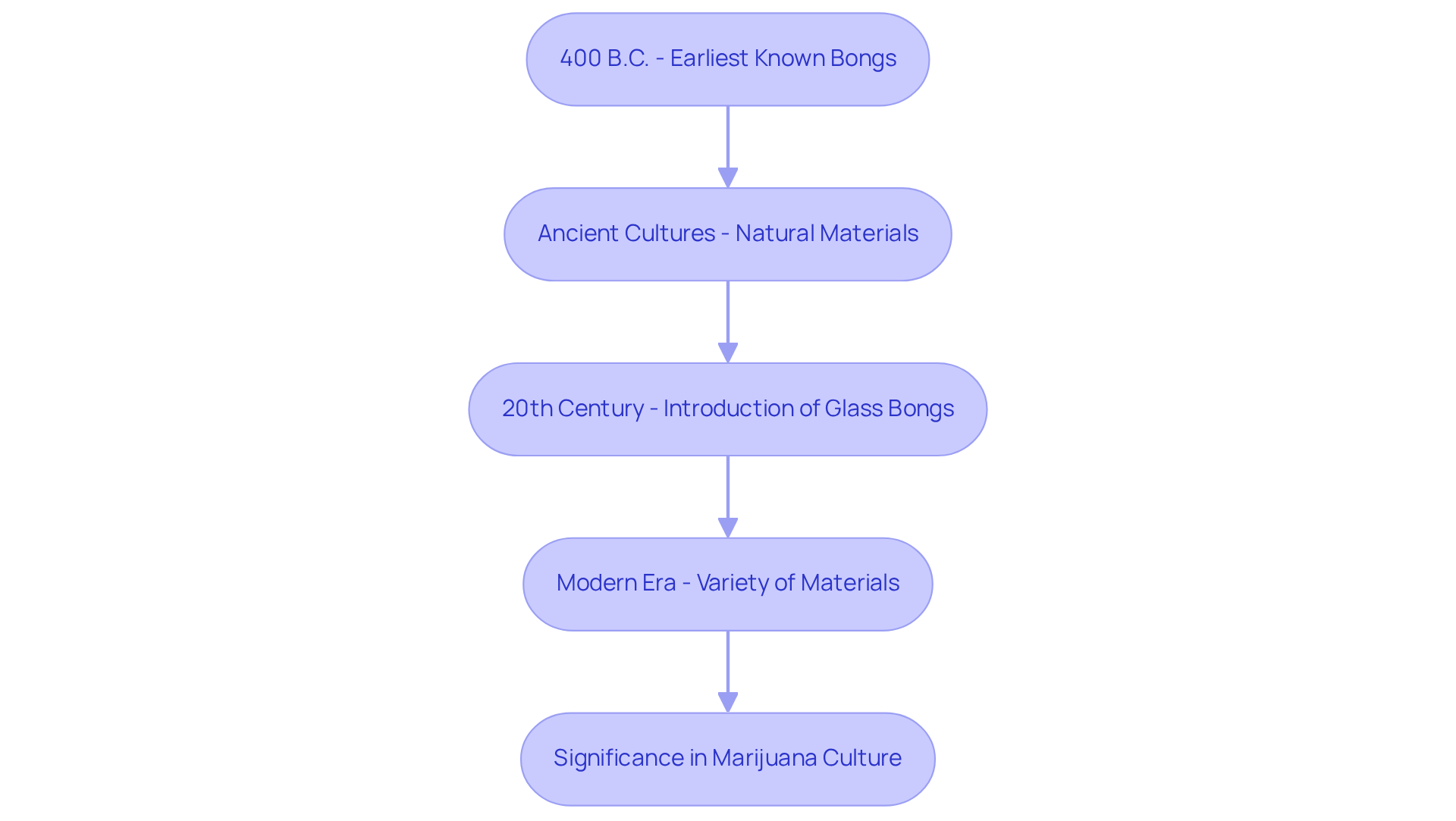Each box represents a key milestone in the history of bowls and downstems. Follow the arrows to see how these devices have evolved over time, from ancient bongs to modern innovations. Each box represents a key milestone in the history of bowls and downstems. Follow the arrows to see how these devices have evolved over time, from ancient bongs to modern innovations.
