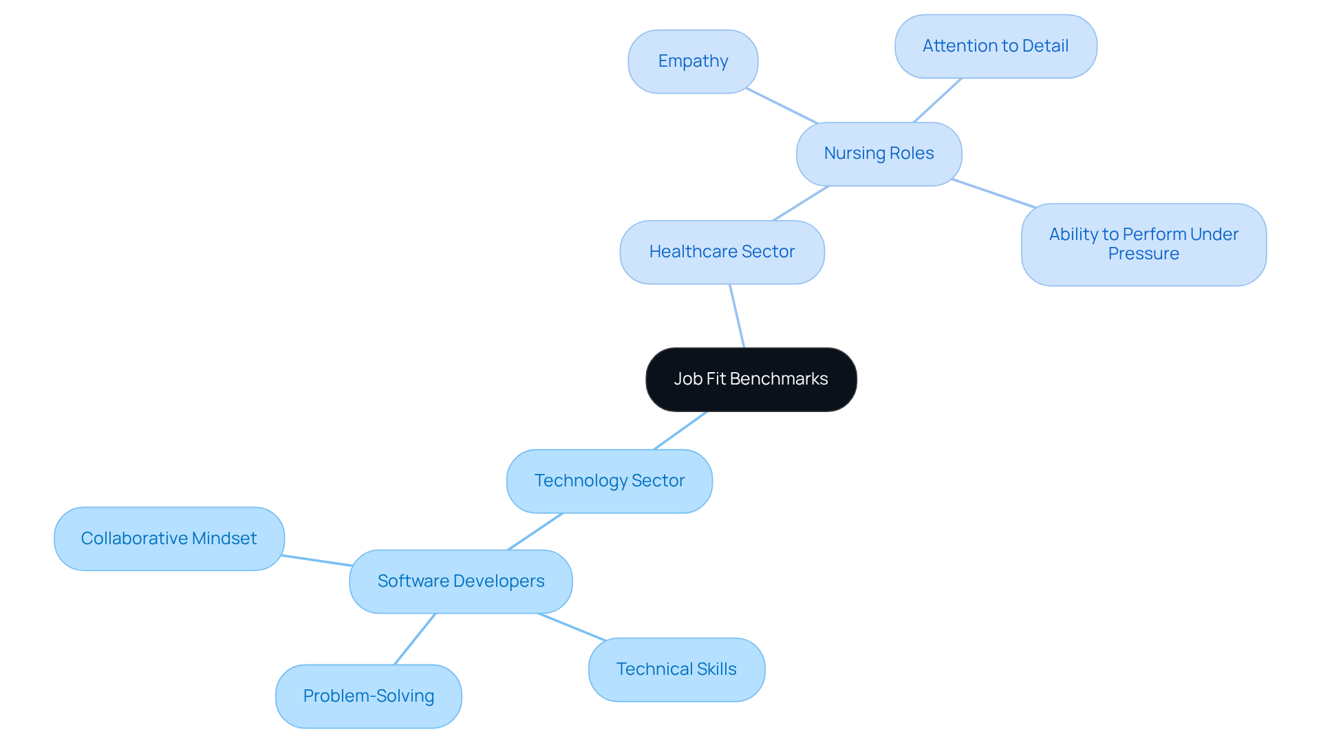 This mindmap illustrates how job fit benchmarks are applied in different sectors. Each branch shows specific roles and the traits that organizations prioritize when hiring, helping you see how these standards can lead to better recruitment outcomes. This mindmap illustrates how job fit benchmarks are applied in different sectors. Each branch shows specific roles and the traits that organizations prioritize when hiring, helping you see how these standards can lead to better recruitment outcomes.