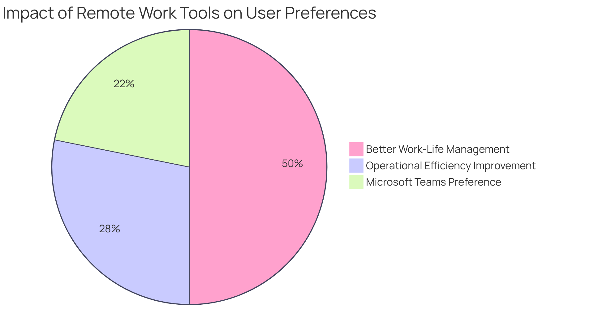 Each slice of the pie shows the impact of remote work technologies on different aspects of work life — bigger slices mean a larger percentage of users or improvements.