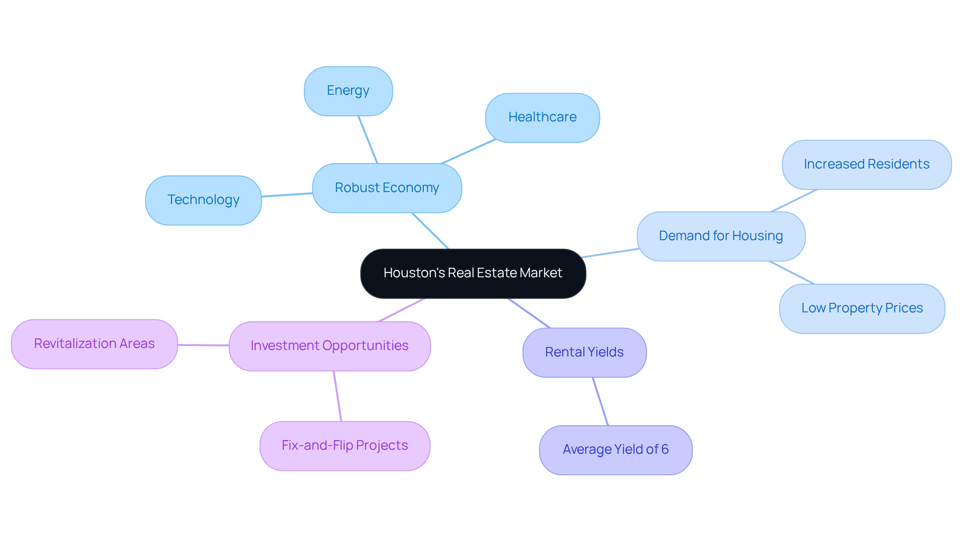 Start at the center with the main topic, then follow the branches to explore different aspects of the market. Each branch represents a key factor that makes Houston a great place for investment.