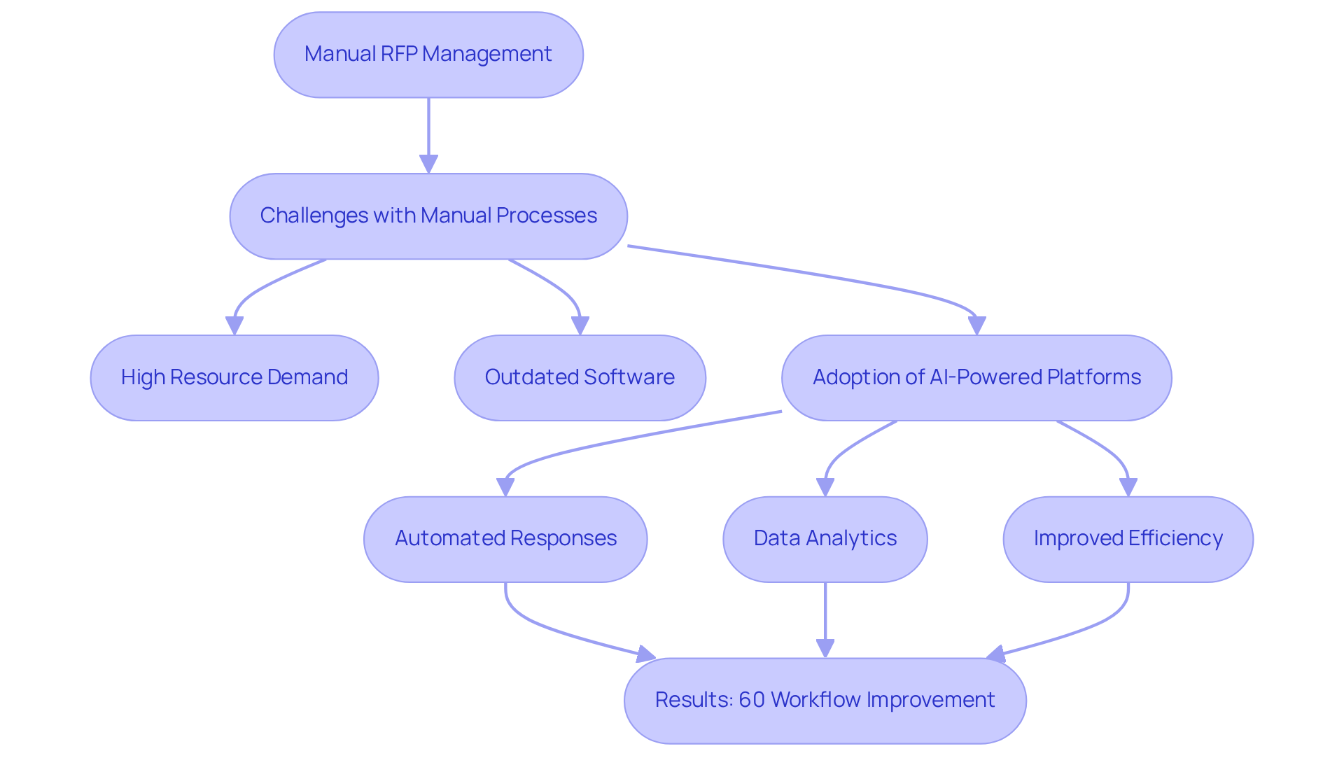 Follow the arrows to see how RFP management has evolved from manual processes to AI integration, highlighting the challenges faced and the benefits gained along the way.