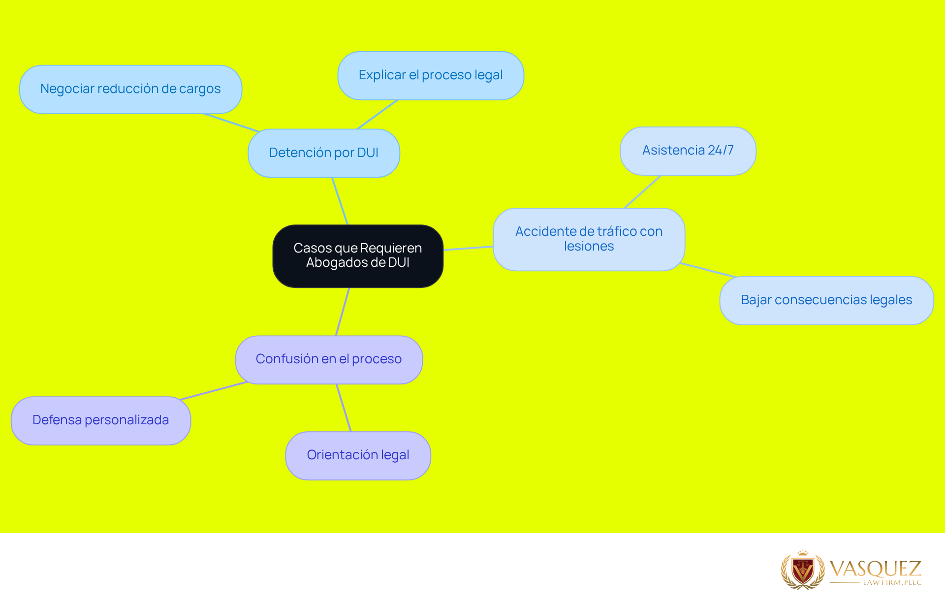 El nodo central representa los casos de DUI, y las ramas muestran las diferentes situaciones y cómo los abogados pueden ayudar. Cada rama principal tiene sub-ramas que explican las acciones específicas que pueden tomar los abogados.