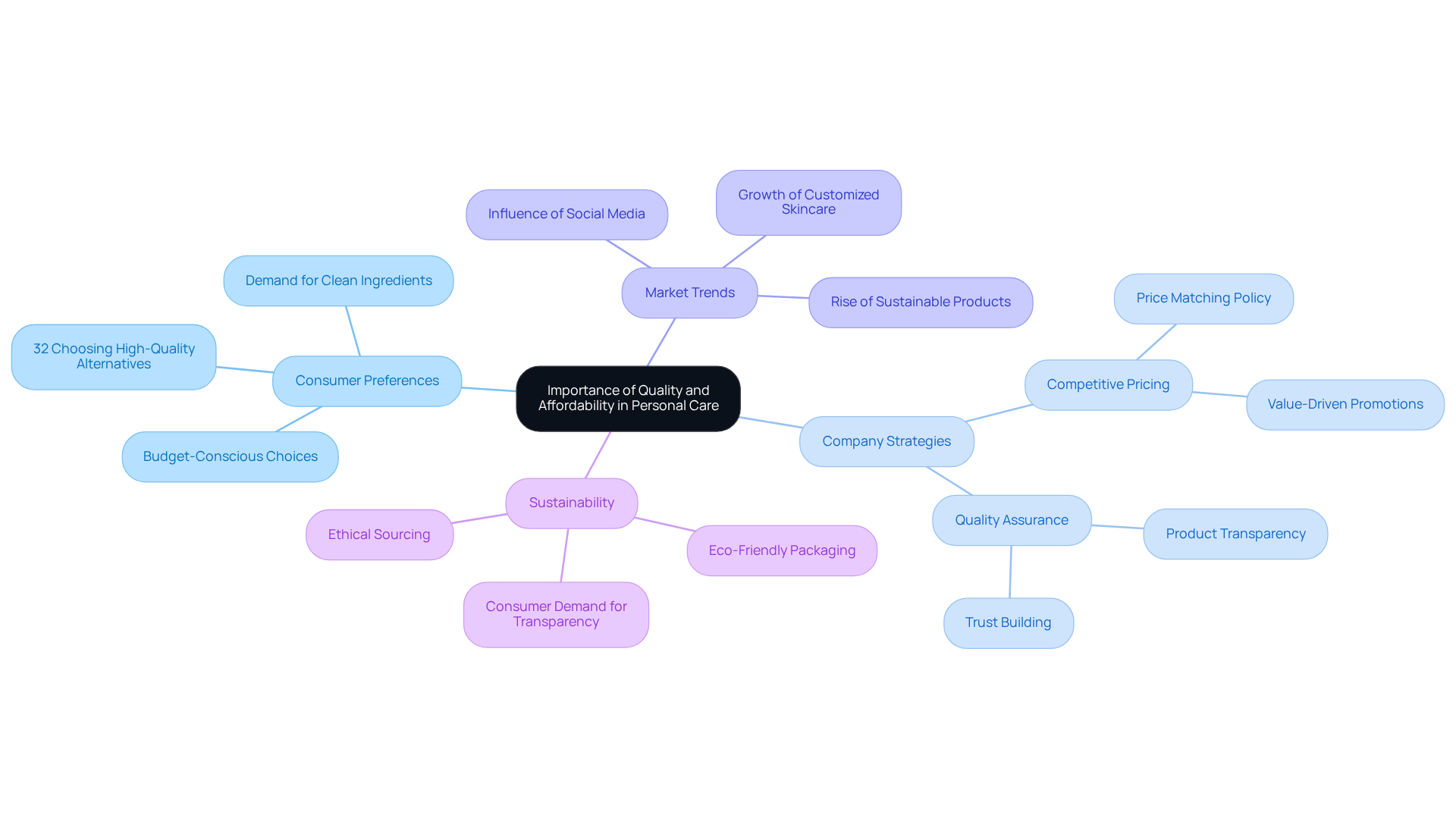The central idea is about balancing quality and affordability. Each branch represents a different aspect influencing consumer choices, showing how they relate to the overall theme. The central idea is about balancing quality and affordability. Each branch represents a different aspect influencing consumer choices, showing how they relate to the overall theme.