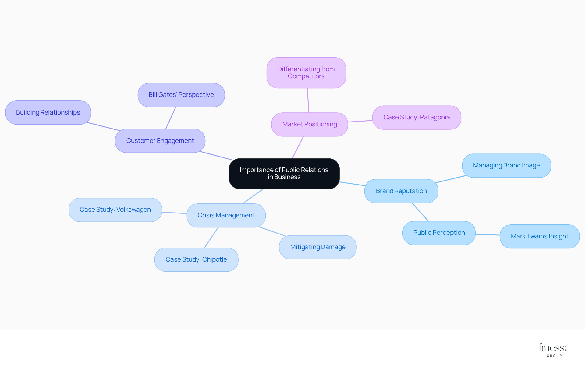 The central node highlights the importance of PR, while the branches represent different benefits. Each branch contains details that help explain why PR is crucial for businesses.