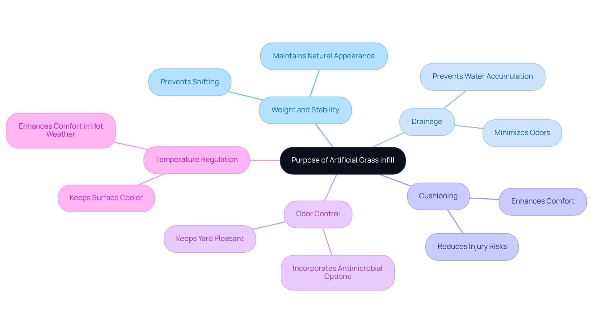 The central node represents the overall purpose of infill, while each branch highlights a specific function. Follow the branches to see how each function contributes to a safe and enjoyable environment for pets.