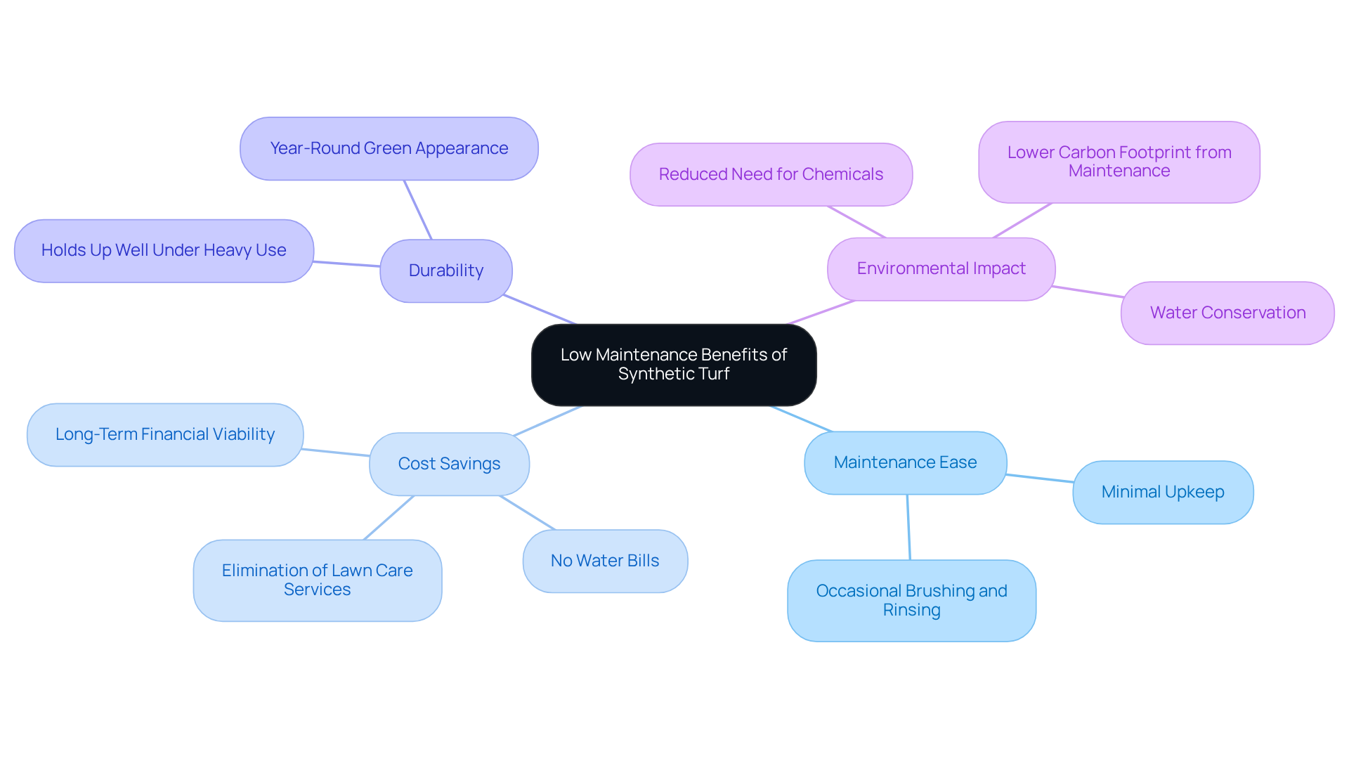 This mindmap shows how synthetic turf can make life easier for busy families. Start at the center with the main idea, then follow the branches to see the different benefits, like how little maintenance it needs and how it saves money.