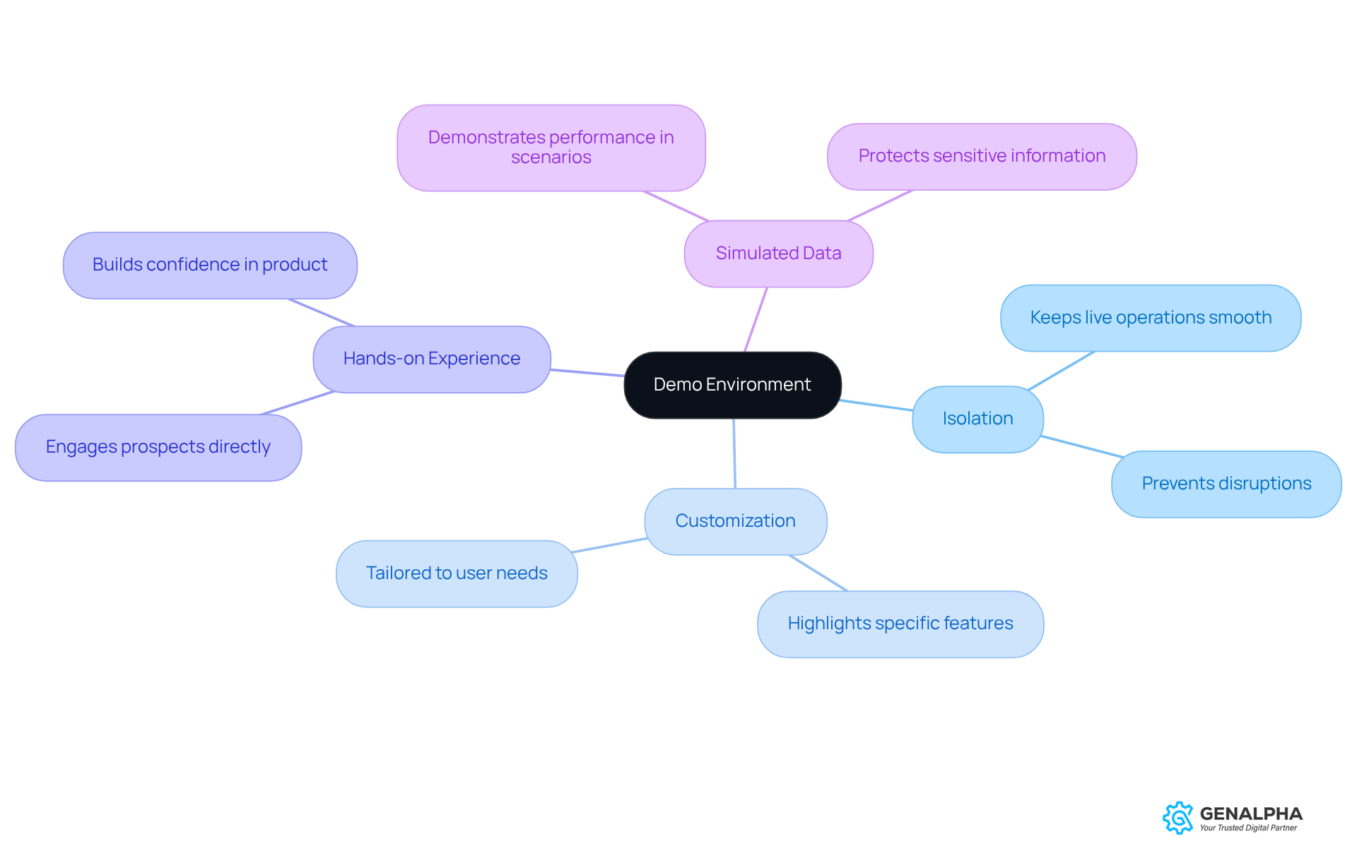 This mindmap starts with the main idea of a demo environment at the center. Each branch represents a key feature, showing how they connect to the overall purpose of enhancing sales and customer engagement. Follow the branches to explore each feature and its significance!