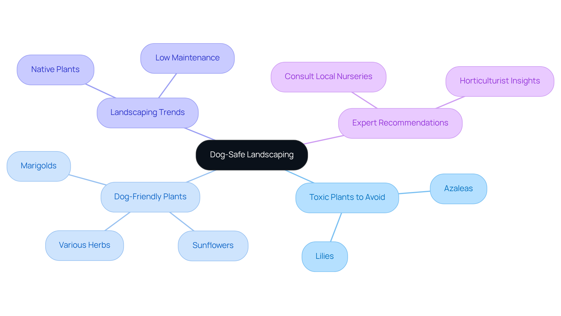The central node represents the main theme of dog-safe landscaping. Each branch shows different aspects: toxic plants to avoid, safe plants to use, current landscaping trends, and expert advice. Follow the branches to explore how to create a beautiful and safe outdoor space for your dog. The central node represents the main theme of dog-safe landscaping. Each branch shows different aspects: toxic plants to avoid, safe plants to use, current landscaping trends, and expert advice. Follow the branches to explore how to create a beautiful and safe outdoor space for your dog.