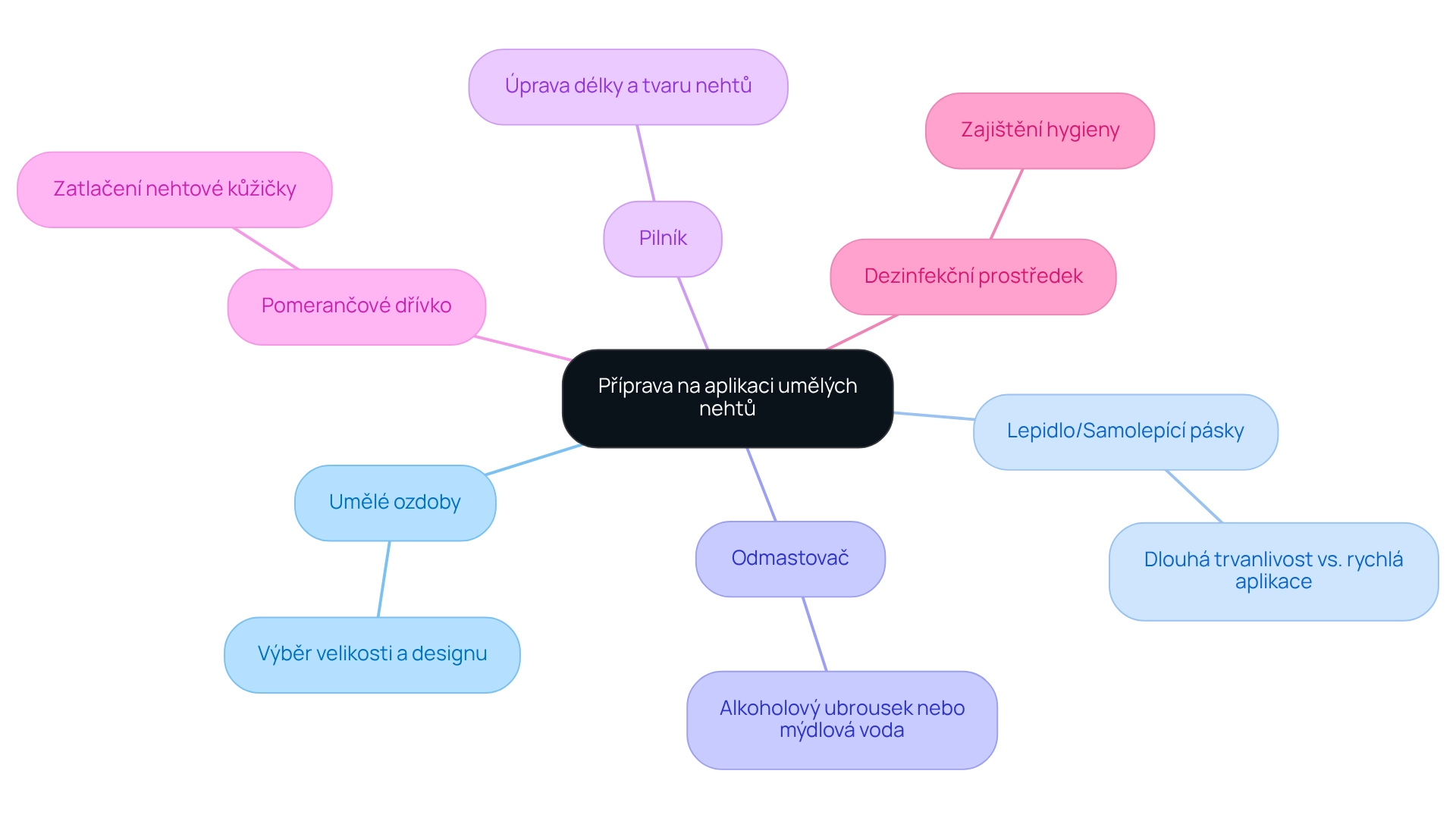 Každá větev představuje nástroj, který potřebujete. Větve jsou barevně odlišeny, abyste snadno rozpoznali, o co jde. Můžete tak rychle vidět, co všechno potřebujete pro úspěšnou aplikaci nehtů.
