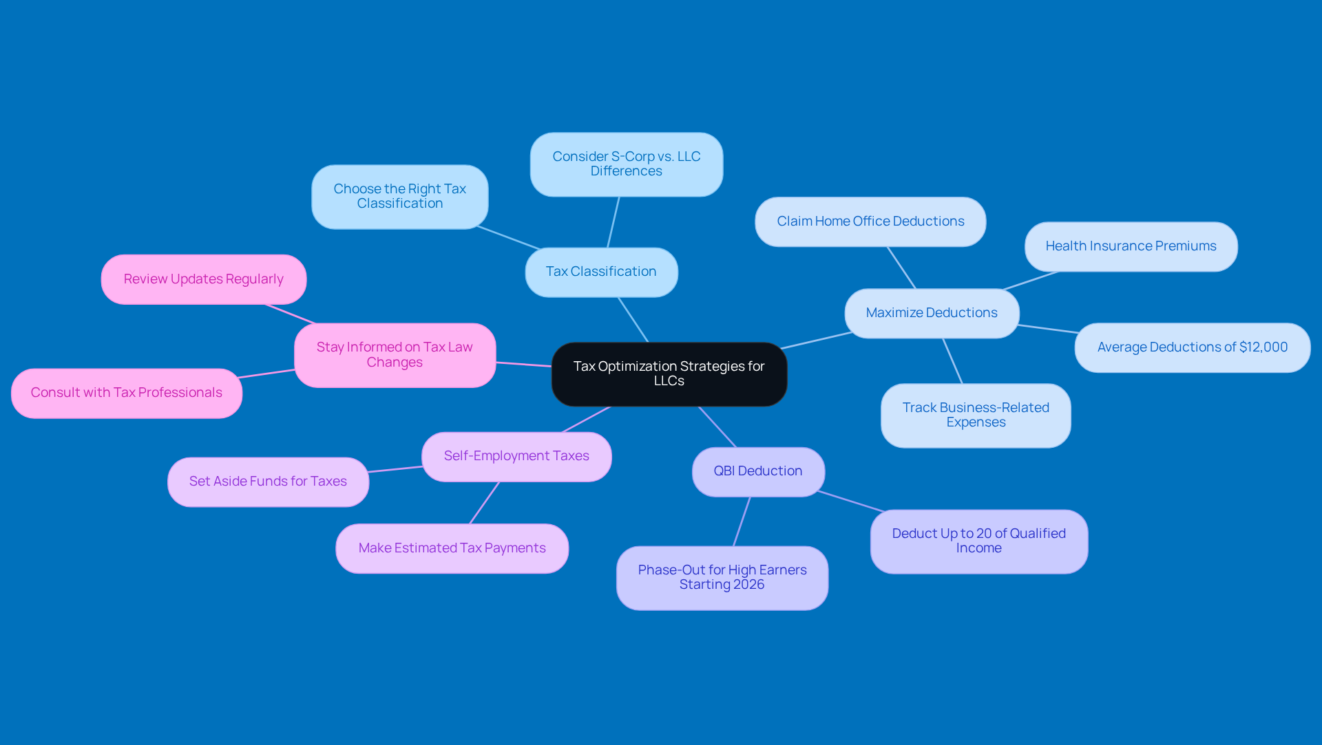 The center shows the main goal of optimizing taxes, and each branch represents a different strategy. Follow the branches to see specific tips and insights for each strategy.