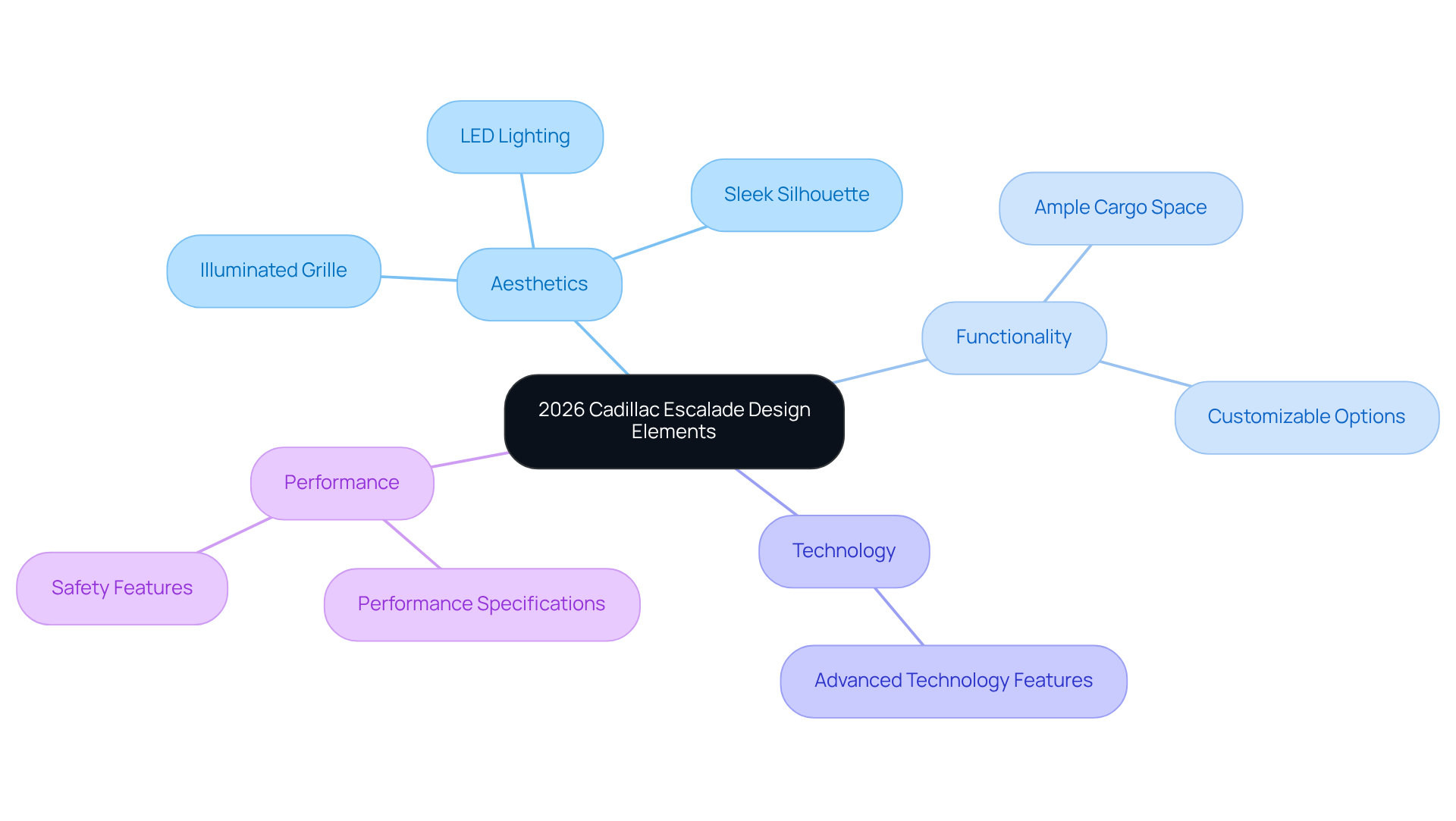 This mindmap starts with the main theme of the Cadillac Escalade's design. Each branch represents a different aspect of the vehicle, showing how features like aesthetics and technology come together to create a luxurious driving experience. Follow the branches to explore how each element contributes to the overall appeal. This mindmap starts with the main theme of the Cadillac Escalade's design. Each branch represents a different aspect of the vehicle, showing how features like aesthetics and technology come together to create a luxurious driving experience. Follow the branches to explore how each element contributes to the overall appeal.