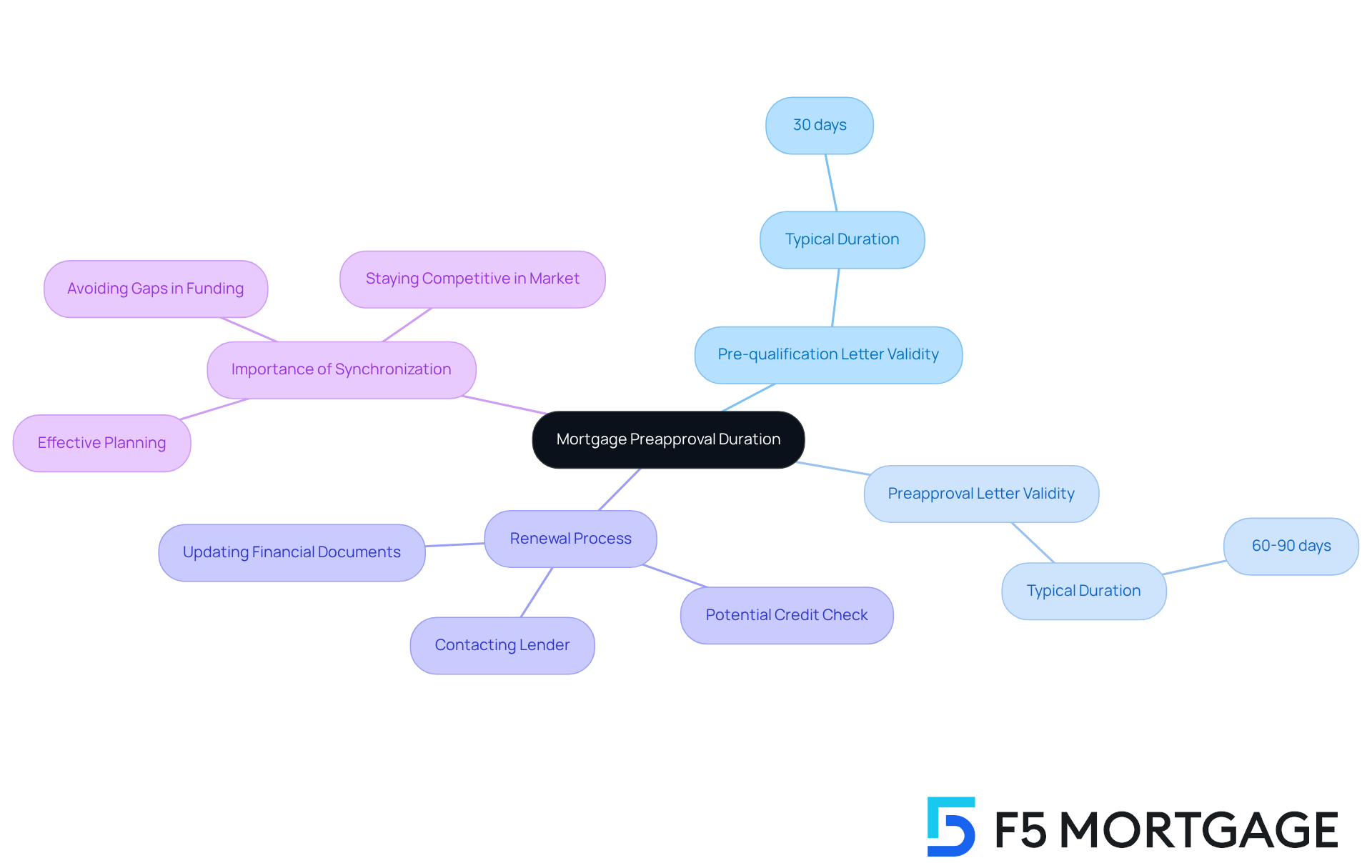 The central node represents the main topic, while branches show related aspects of mortgage preapproval durations. Each color-coded branch helps you navigate through the different timeframes and their significance in the home buying process.