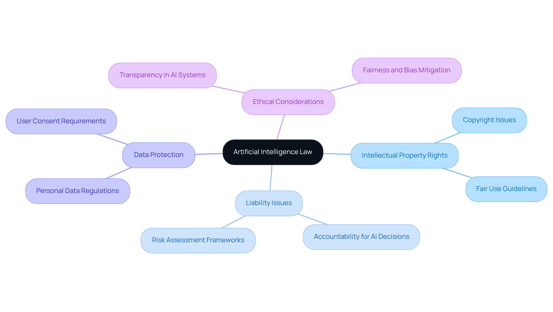 Start at the center with the main topic of AI law, then follow the branches to explore the key aspects and guidelines that shape this legal domain. Start at the center with the main topic of AI law, then follow the branches to explore the key aspects and guidelines that shape this legal domain.