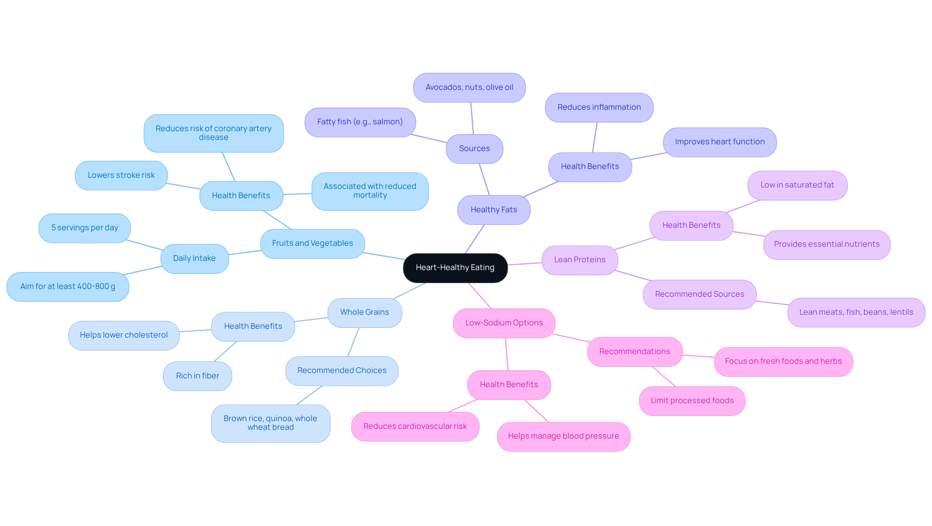 The central node represents the main idea of heart-healthy eating. Each branch shows a different food category that supports heart health, with further details on what to include and why it's beneficial. Follow the branches to explore how each component contributes to a healthier diet.