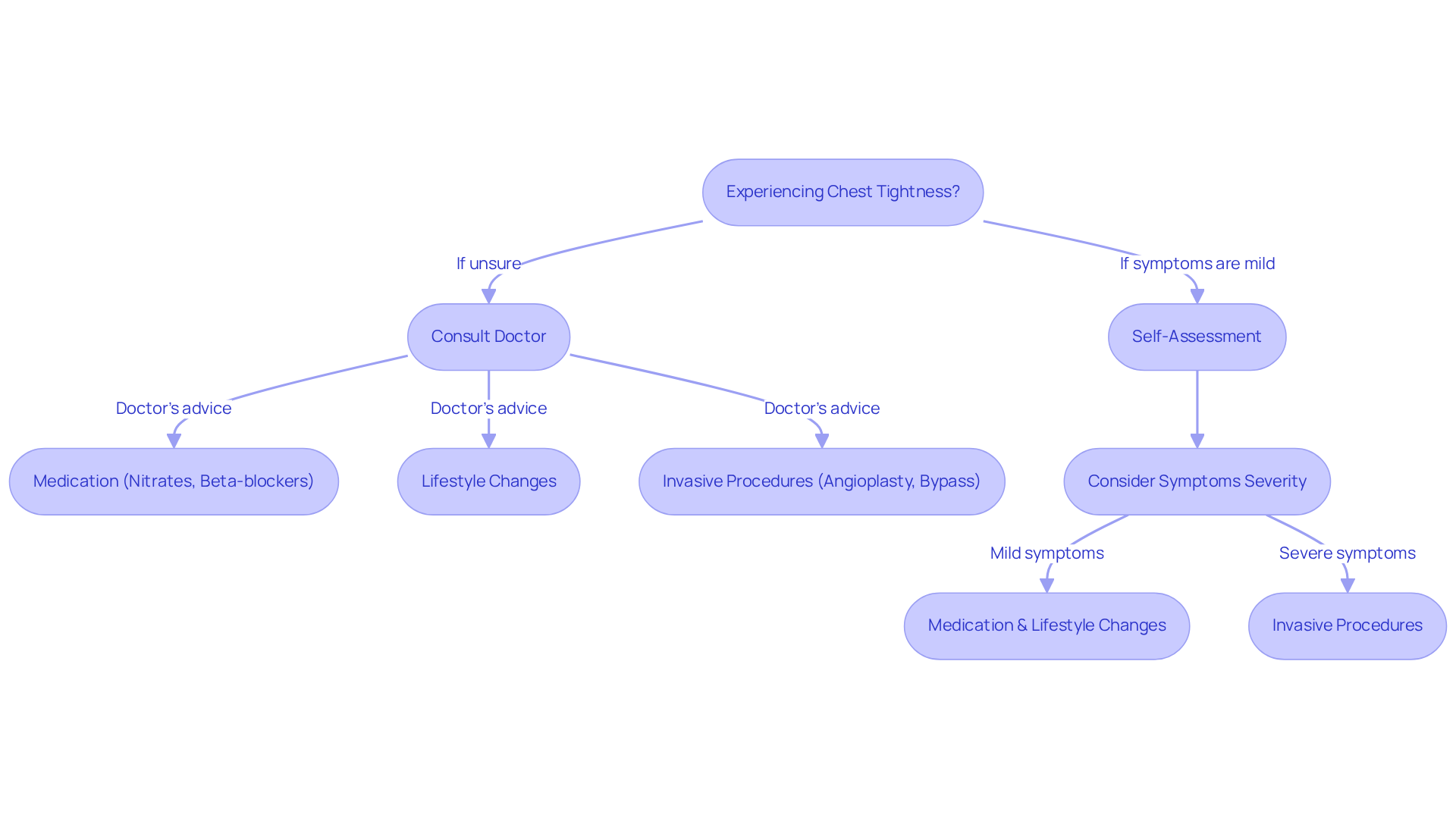 This flowchart guides you through the treatment options for chest tightness. Start at the top and follow the arrows to see what steps to take based on your symptoms and doctor's advice. Each box represents a choice or action you can take to improve your heart health.