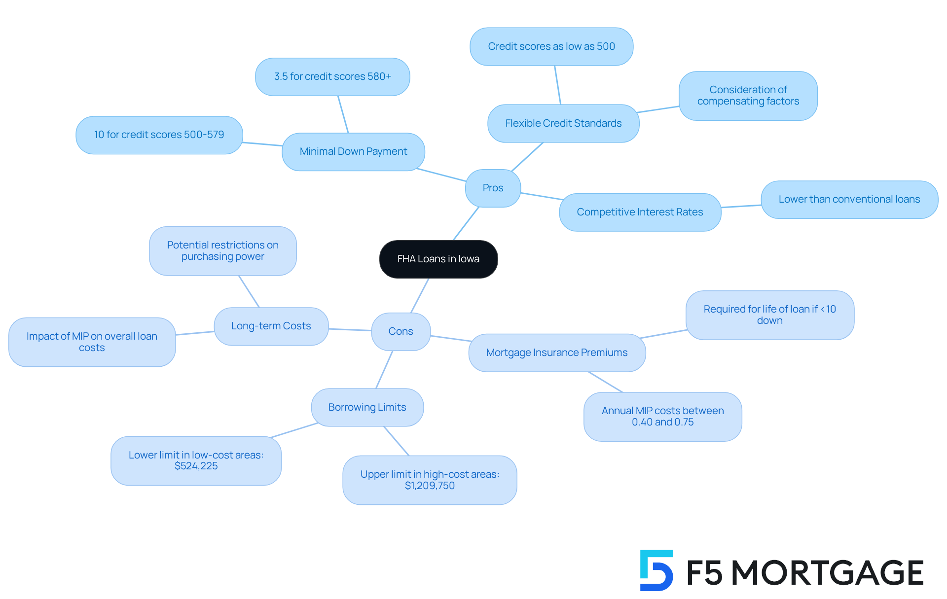 The central node represents FHA loans, with branches showing the benefits and drawbacks. Green branches highlight advantages, while red branches indicate potential downsides. This layout helps you quickly see the trade-offs involved.