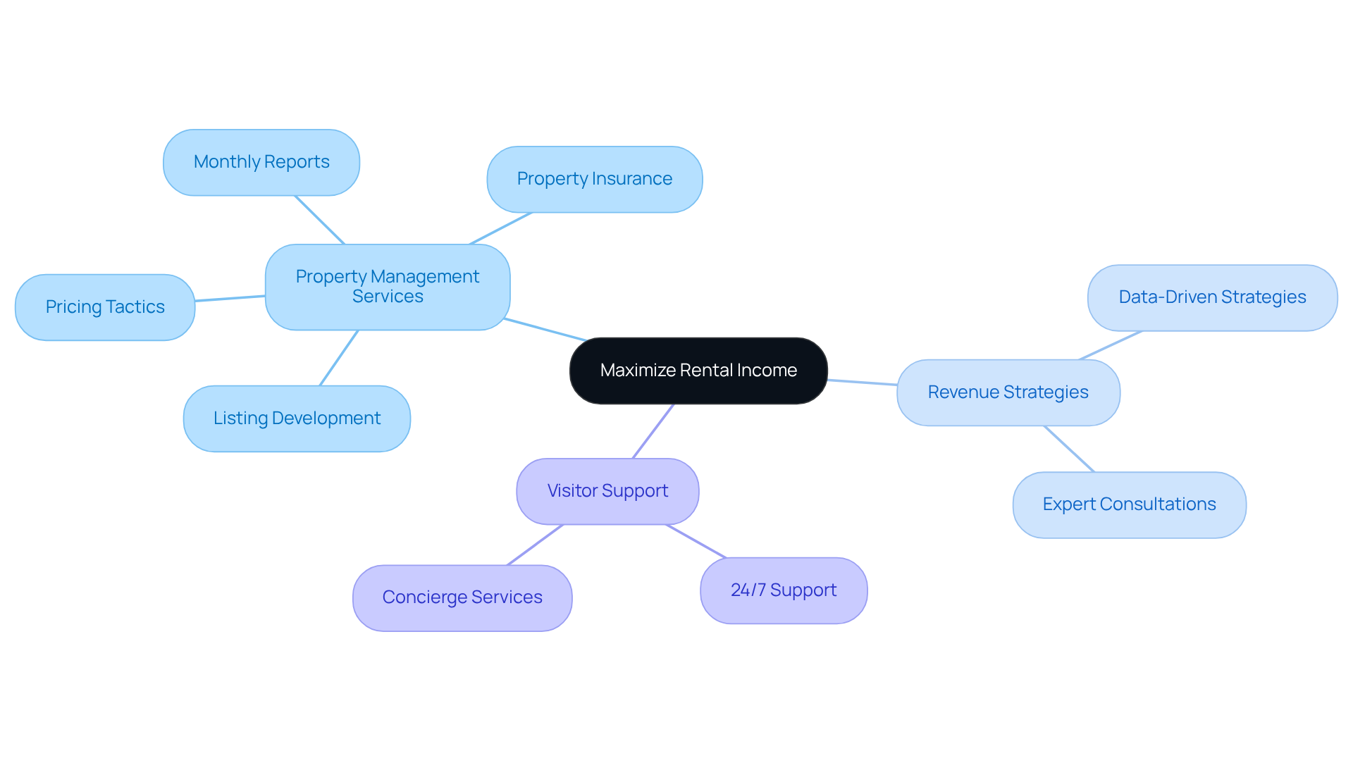 In this mindmap, the center represents the goal of maximizing rental income. Each branch shows different services and strategies that contribute to achieving that goal, helping you understand how Naya Homes supports property owners.