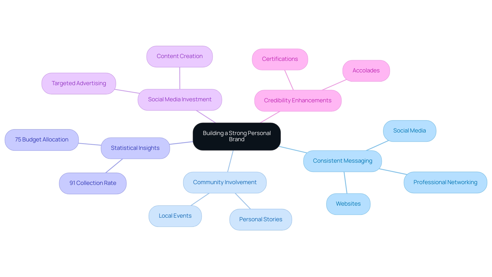 The central node represents the main goal, with branches for various strategies and sub-branches detailing specific actions or insights related to each strategy.