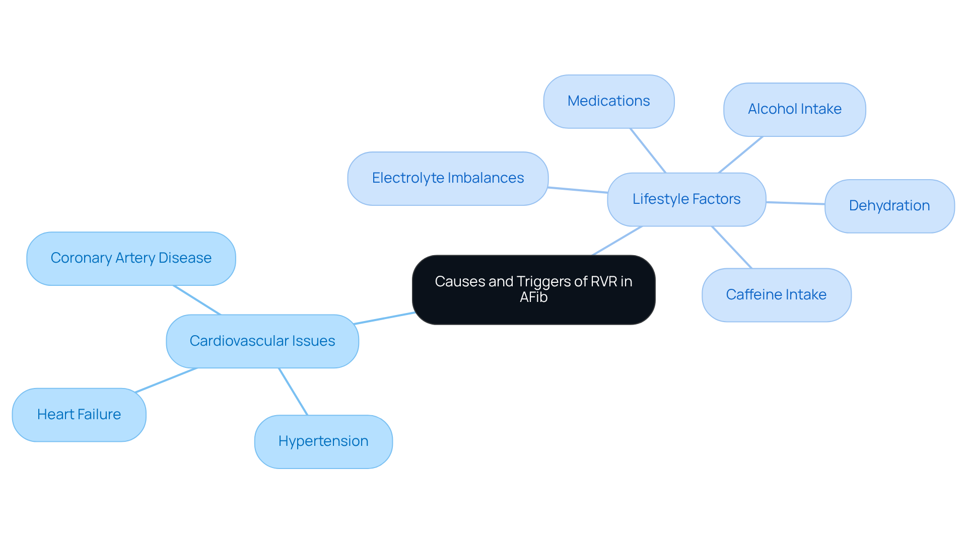 The central node represents the overall topic, while the branches show the main categories of causes and triggers. Each sub-branch provides specific examples, helping to visualize how different factors contribute to RVR in AFib.