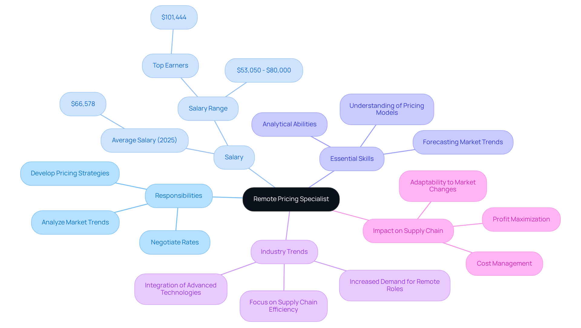 The central node represents the role of the Pricing Specialist, while the branches detail their responsibilities, salary, skills, industry trends, and their overall impact on supply chain management. The central node represents the role of the Pricing Specialist, while the branches detail their responsibilities, salary, skills, industry trends, and their overall impact on supply chain management.