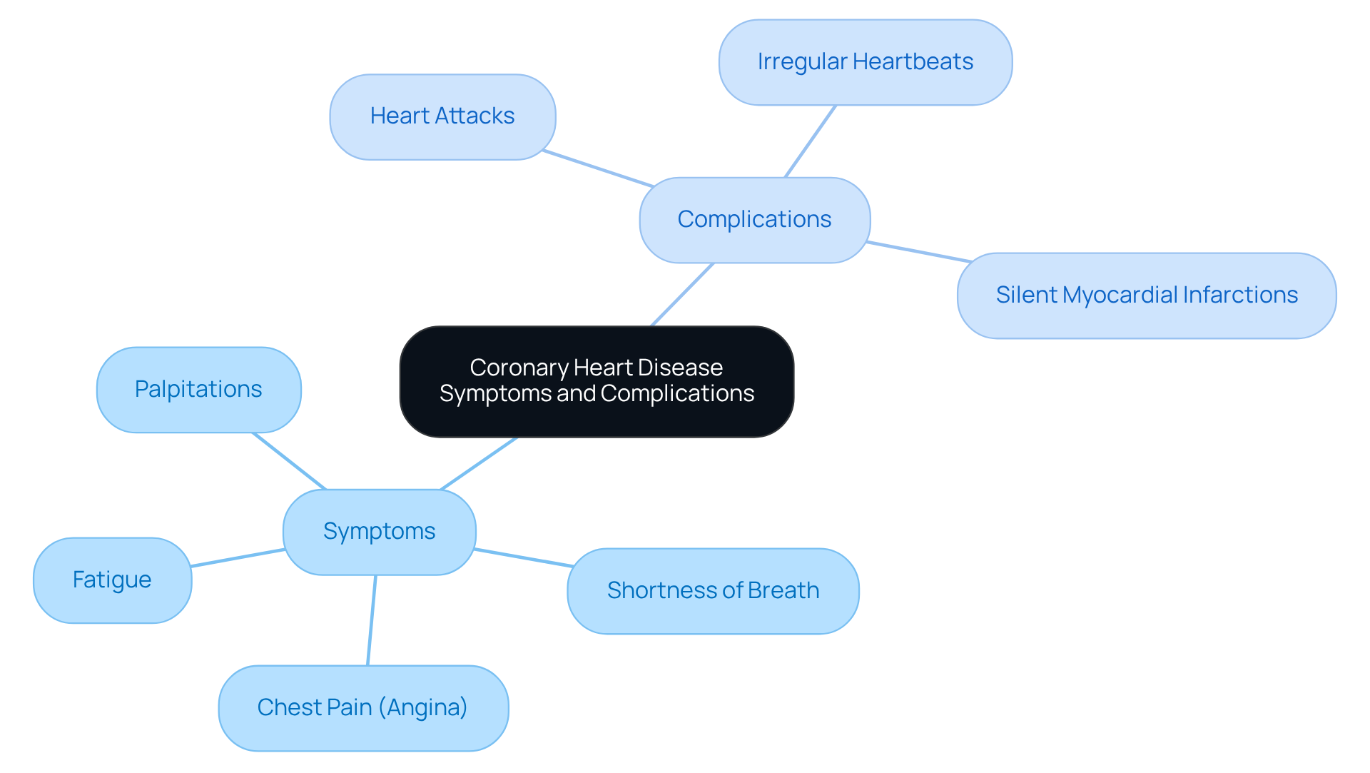This mindmap illustrates the key symptoms and complications of coronary heart disease. Start at the center with the main topic, then explore the branches to see specific symptoms and potential complications. Each branch represents a different aspect of CHD, helping you understand how they relate to one another.