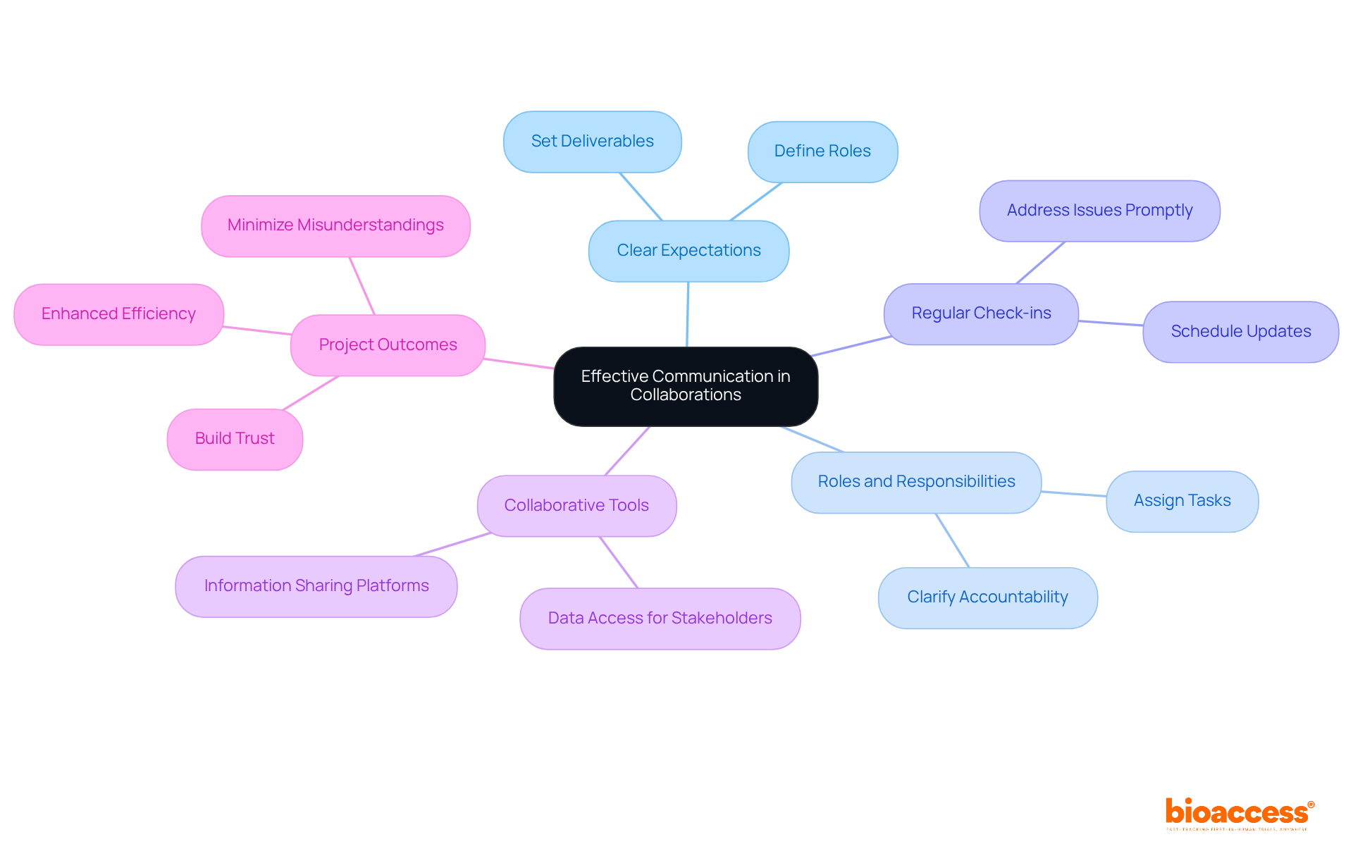 Start at the center with the main idea of effective communication, then explore the branches that show how to establish clear expectations and the benefits of doing so.