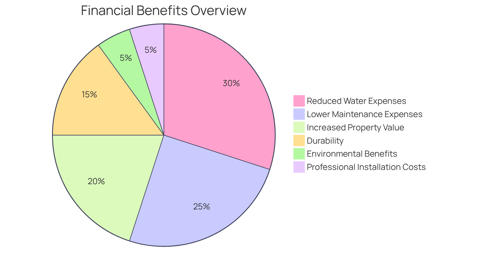Each slice of the pie shows a different way synthetic grass can save you money or add value. The bigger the slice, the more significant the benefit. For example, reduced water expenses might take up a larger portion than installation costs, showing where you save the most.