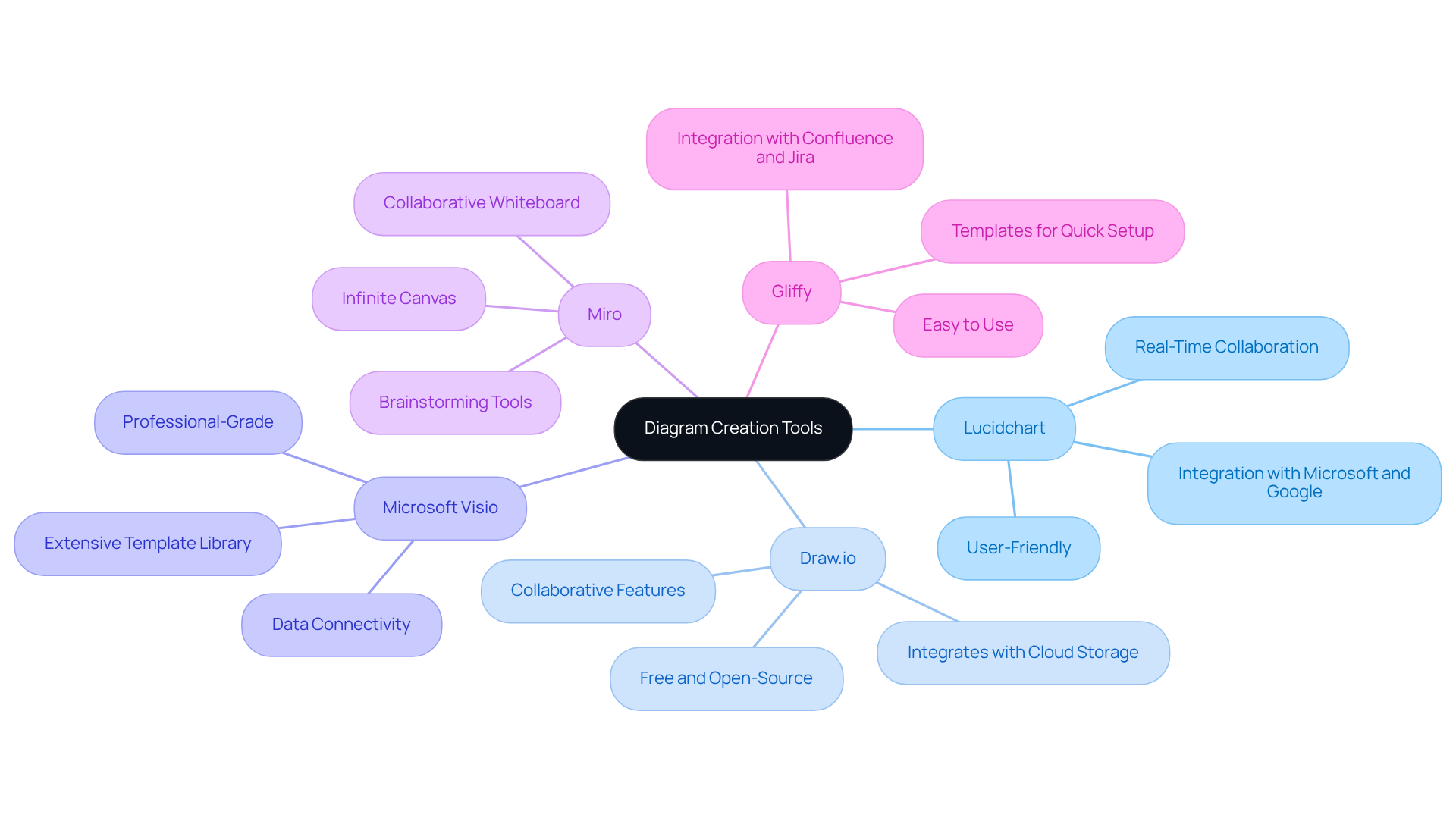 The center represents the main topic of diagram creation, while the branches show different tools available. Each tool's features are listed under it, helping you understand what each one offers.