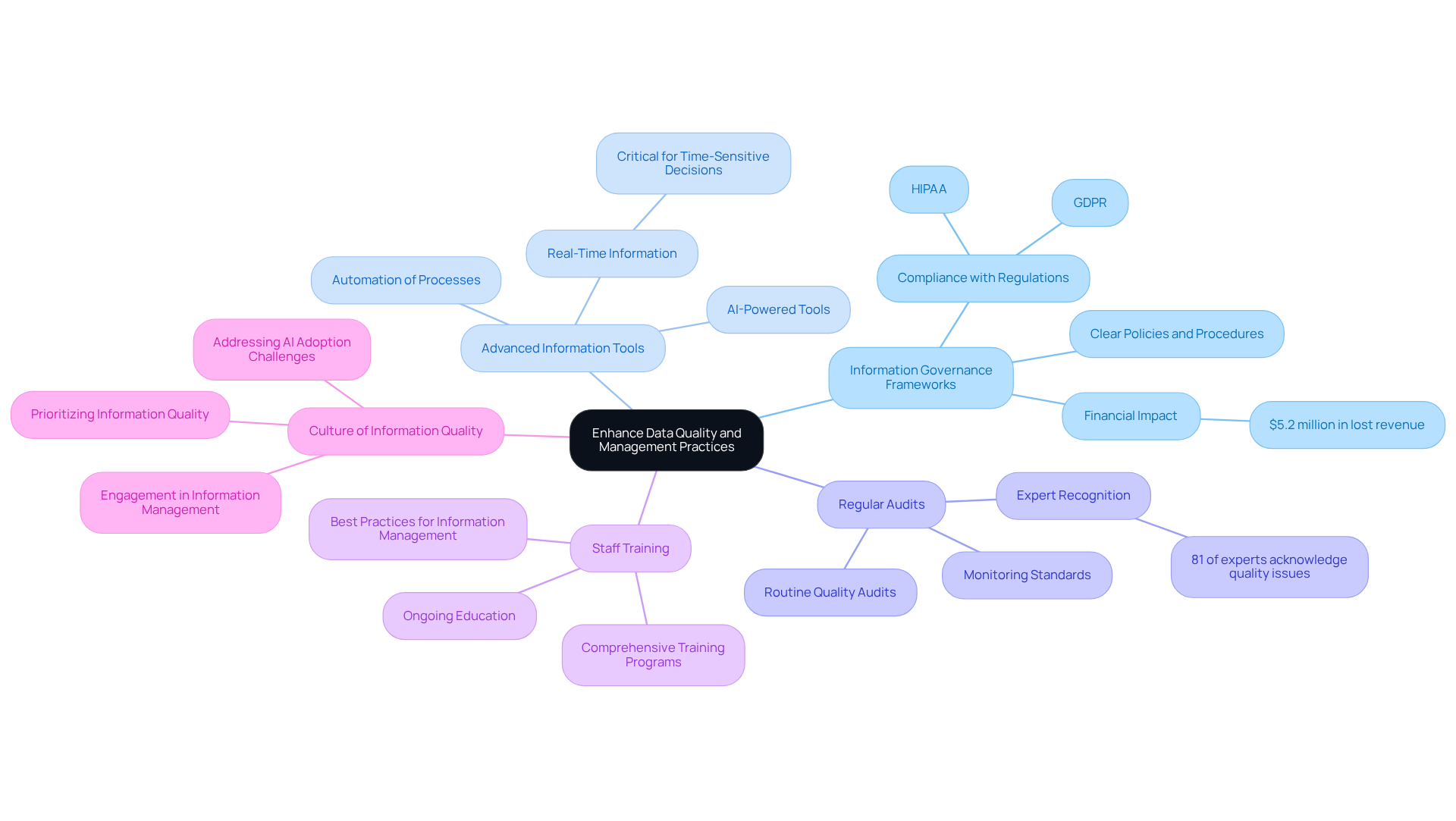 The central node represents the main goal of improving data quality. Each branch shows a specific strategy, and the sub-branches provide additional details or statistics related to that strategy. This layout helps visualize how each strategy contributes to the overall objective.
