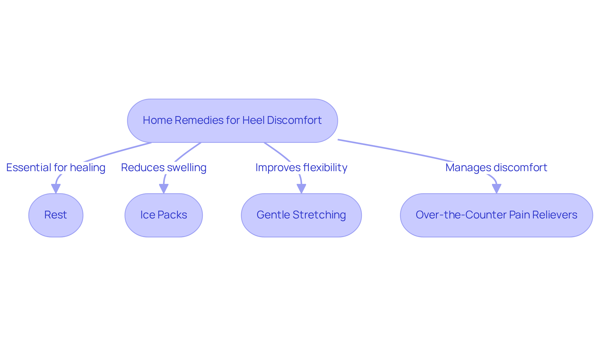 This flowchart guides you through effective home remedies for heel pain. Start at the top with the main topic, then follow the arrows to explore each remedy. Each box explains how that remedy can help you feel better. This flowchart guides you through effective home remedies for heel pain. Start at the top with the main topic, then follow the arrows to explore each remedy. Each box explains how that remedy can help you feel better.